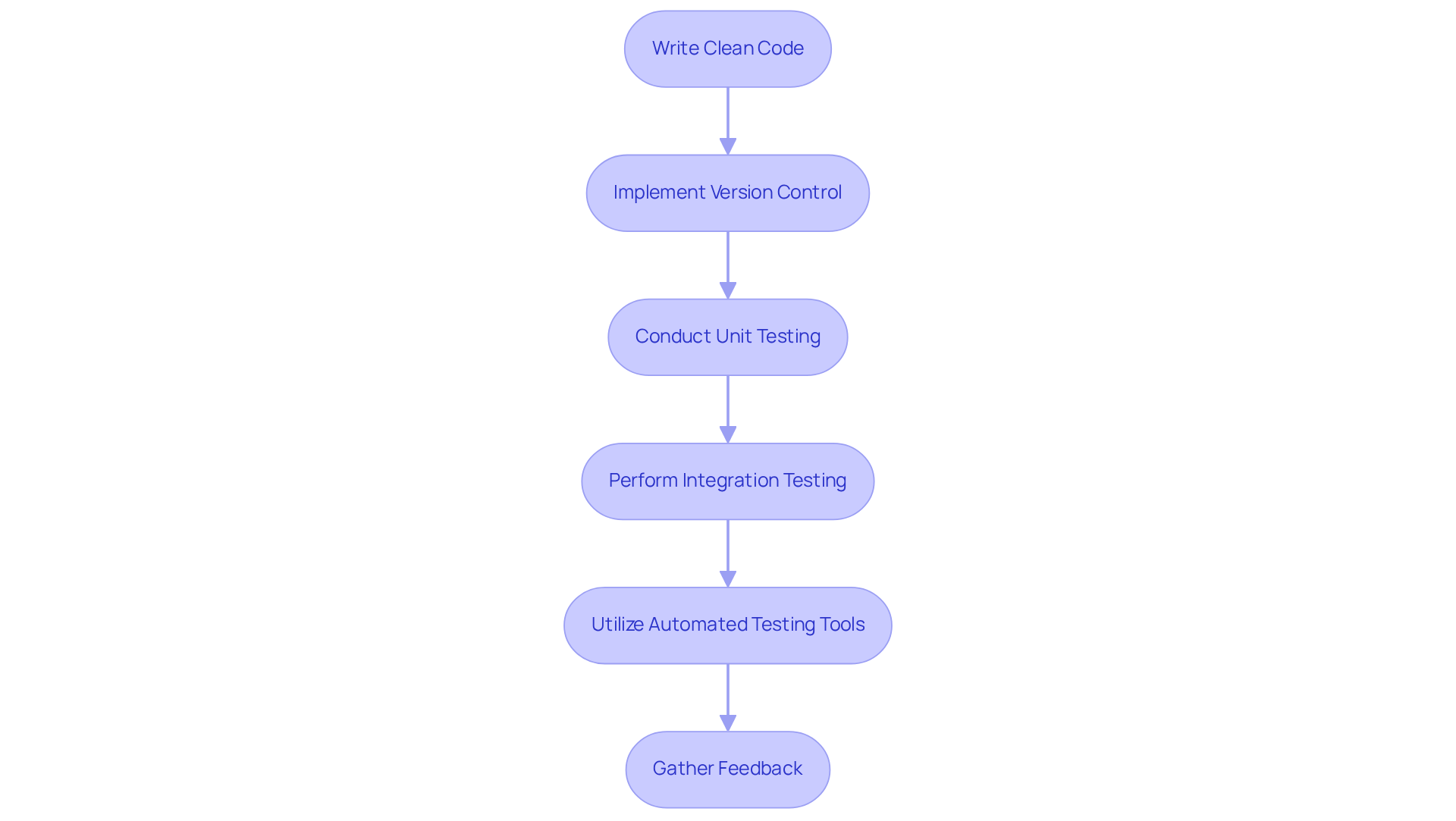 Each box represents a crucial step in the coding and testing process. Follow the arrows to see how each step leads to the next, ensuring a thorough approach to writing and testing your software. Each box represents a crucial step in the coding and testing process. Follow the arrows to see how each step leads to the next, ensuring a thorough approach to writing and testing your software.