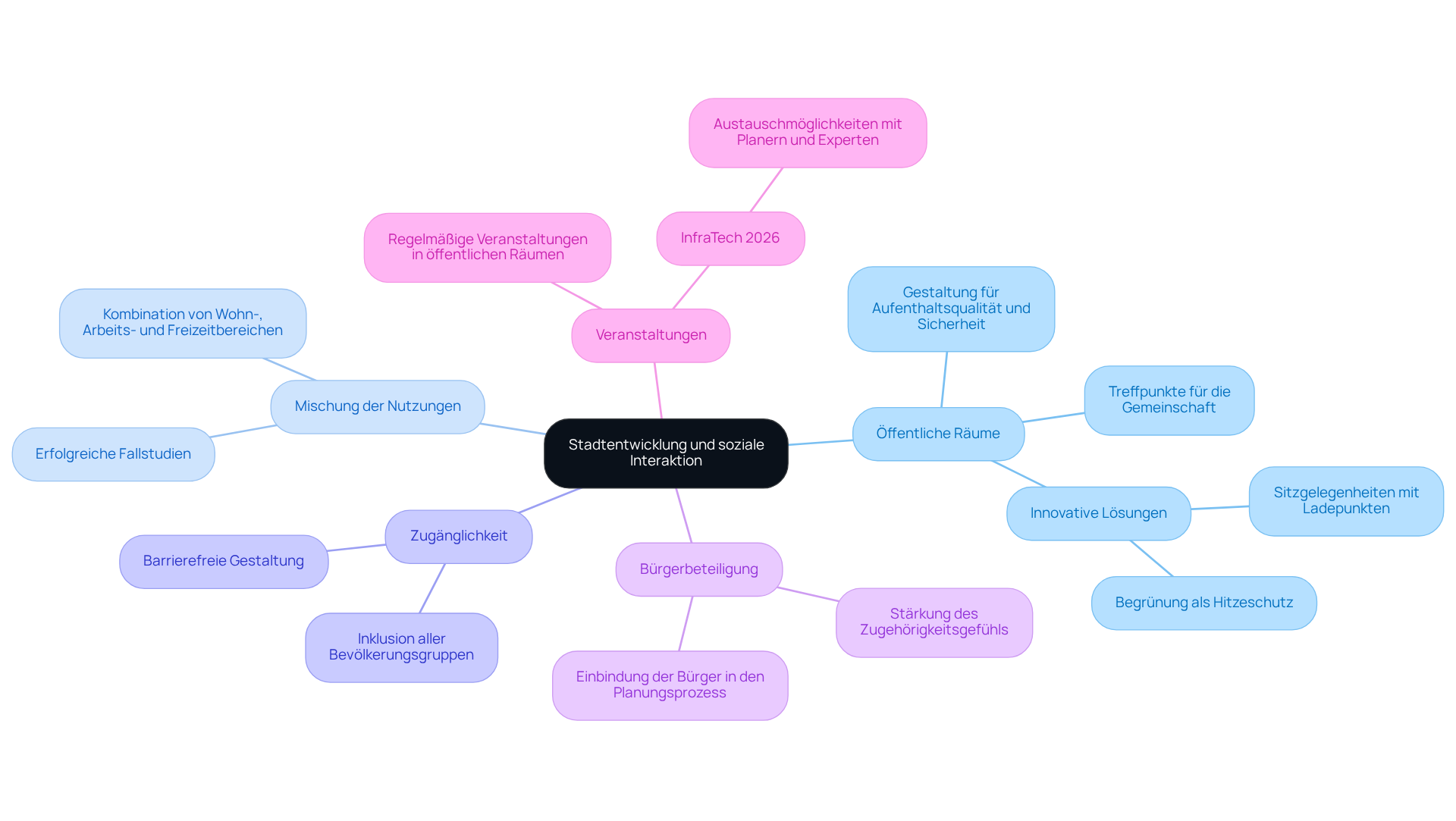 Im Zentrum steht das Hauptthema der Stadtentwicklung. Die Äste zeigen die verschiedenen Aspekte, die zur Förderung sozialer Interaktion beitragen. Je dicker der Ast, desto wichtiger ist das Thema für die Stadtentwicklung.