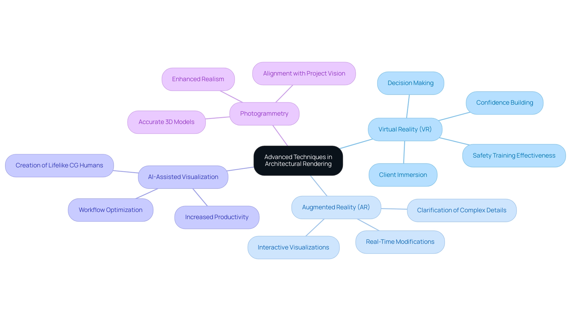 Each branch represents a different advanced technique, with sub-branches detailing their respective benefits and applications.