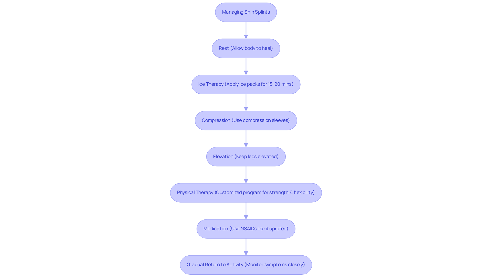 This flowchart guides you through the steps to manage shin splints. Start at the top and follow the arrows to see each treatment option. Each box represents a different method to help alleviate pain and promote recovery.