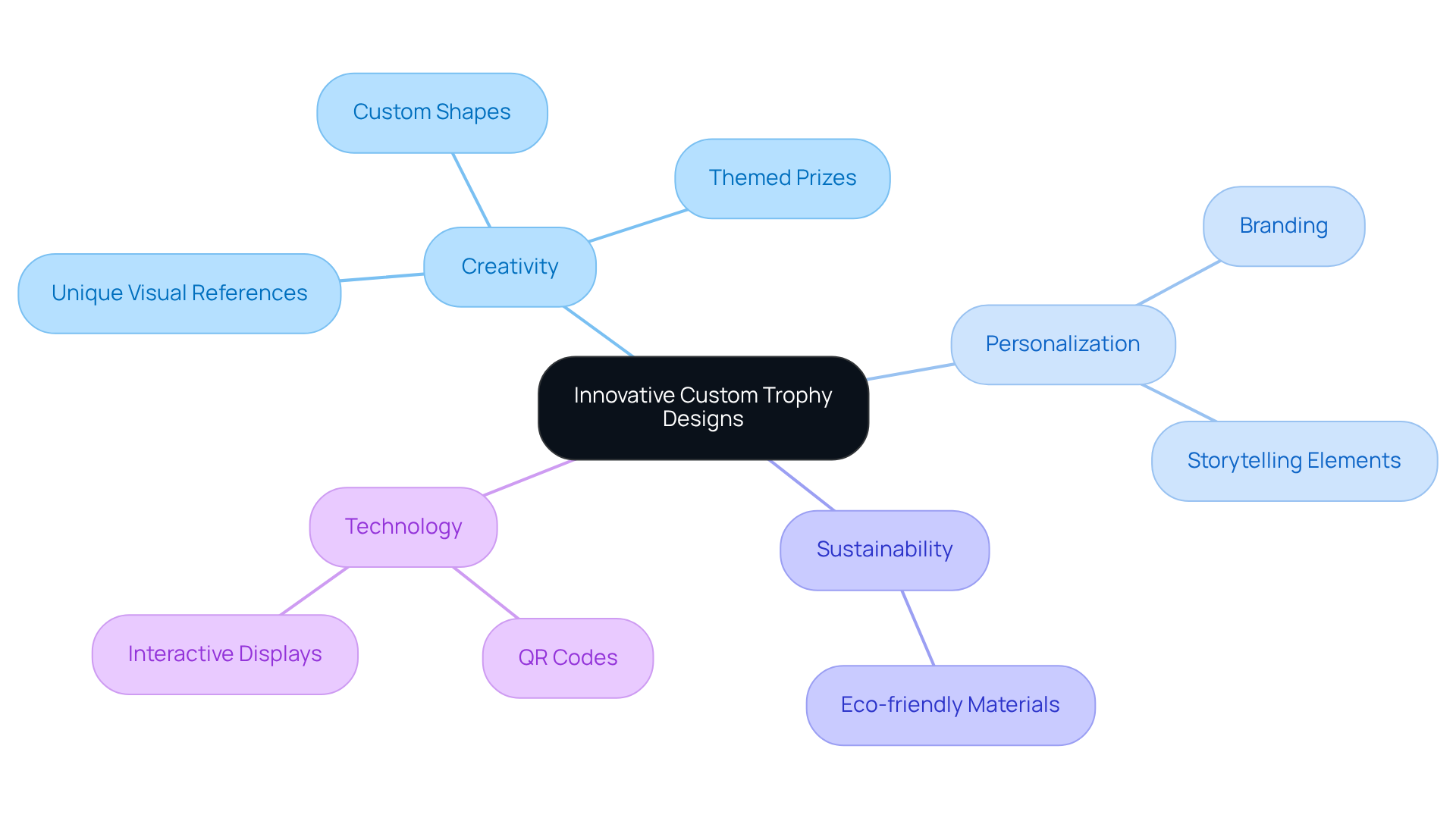 This mindmap illustrates the various aspects of innovative trophy designs. Start at the center with the main idea, then explore how creativity, personalization, sustainability, and technology contribute to modern awards. Each branch represents a key theme, with sub-branches detailing specific elements that enhance the trophy experience.