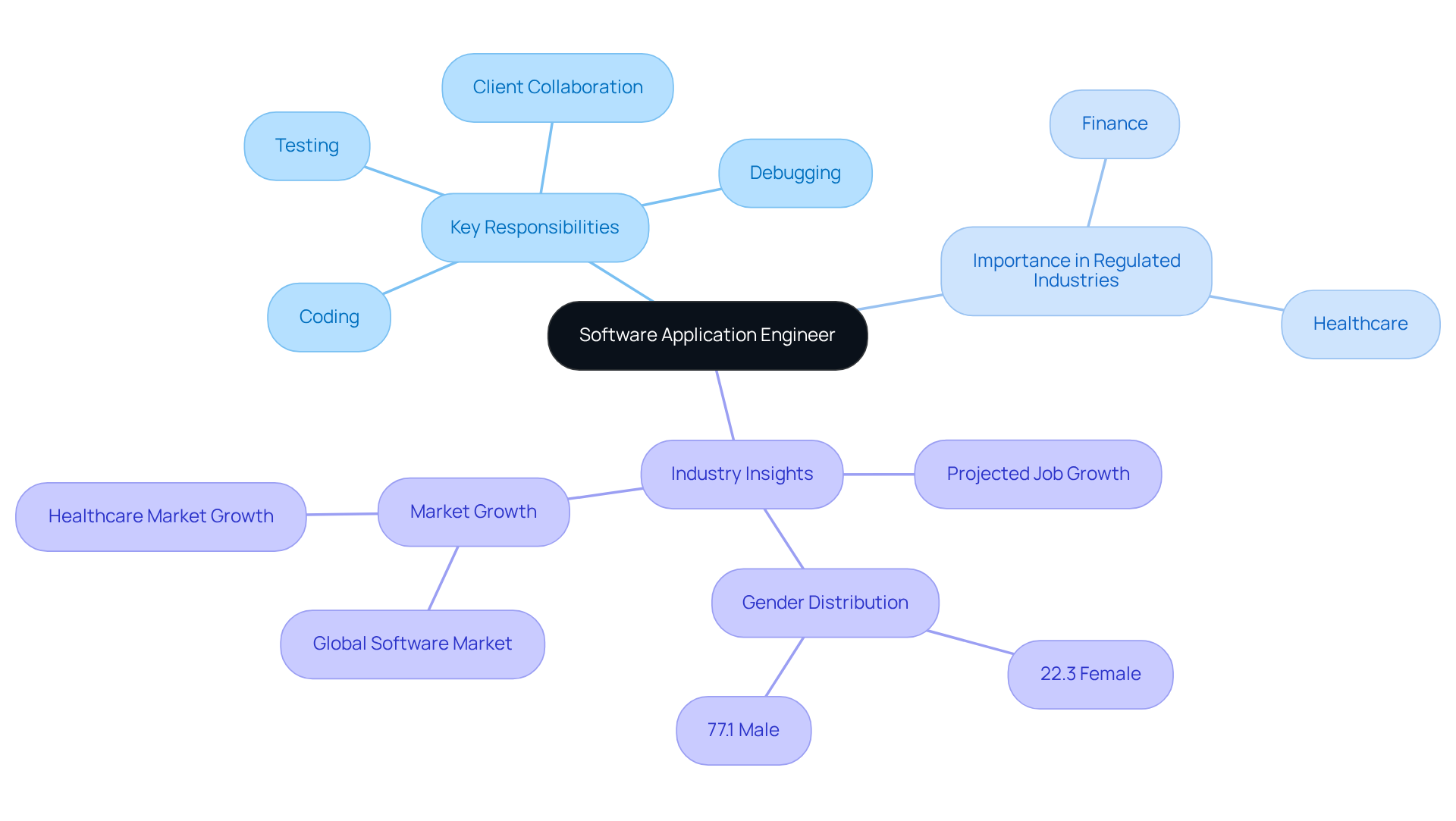 Start at the center with the main role, then follow the branches to see specific responsibilities and the critical context in which these engineers operate. Start at the center with the main role, then follow the branches to see specific responsibilities and the critical context in which these engineers operate.