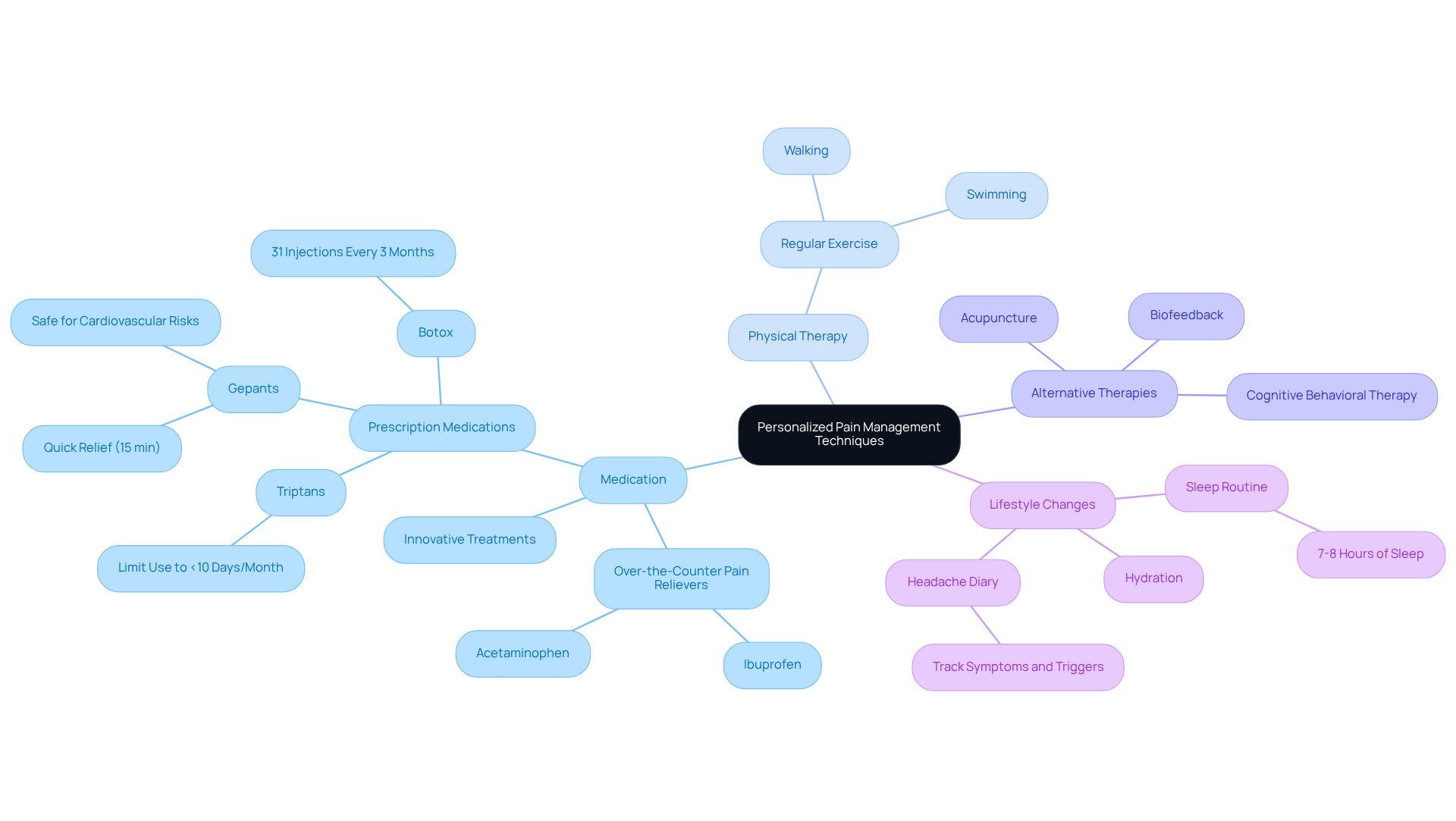 This mindmap starts with the main idea of personalized pain management for headaches at the center. Each branch represents a different approach or technique, showing how they relate to the overall goal of finding effective relief. Follow the branches to explore various methods and their specific benefits. This mindmap starts with the main idea of personalized pain management for headaches at the center. Each branch represents a different approach or technique, showing how they relate to the overall goal of finding effective relief. Follow the branches to explore various methods and their specific benefits.