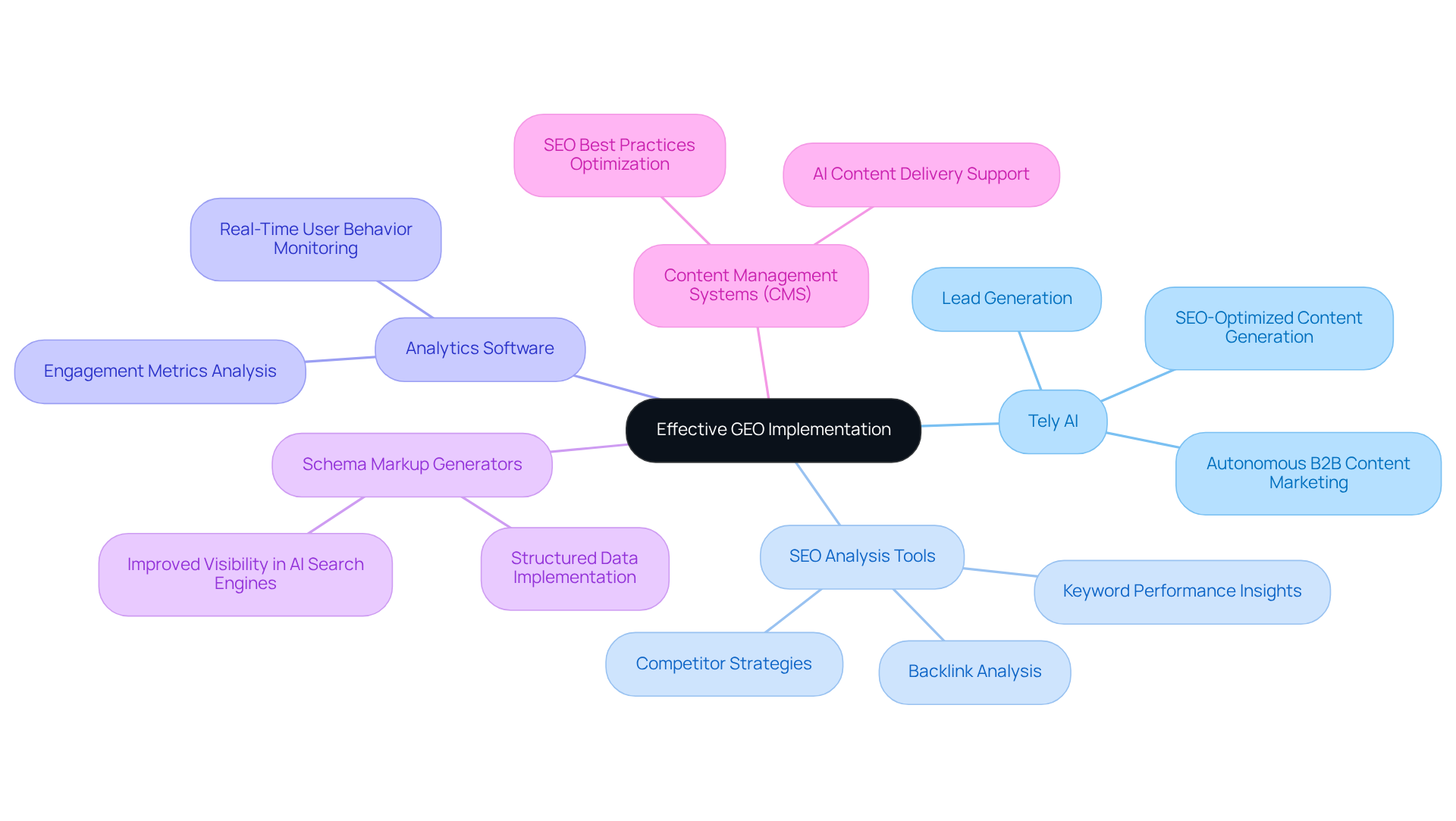 The central node represents the main goal of implementing GEO. Each branch signifies a specific tool, with additional details branching out to highlight its capabilities and advantages. The central node represents the main goal of implementing GEO. Each branch signifies a specific tool, with additional details branching out to highlight its capabilities and advantages.