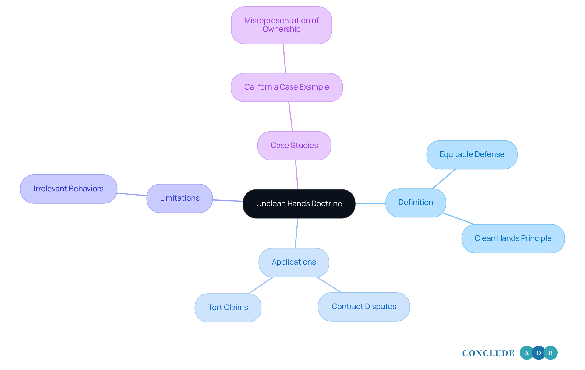 The central node represents the main principle, while the branches and sub-branches illustrate various aspects of the doctrine. Each color-coded section helps highlight different areas like definitions, applications, and limitations.
