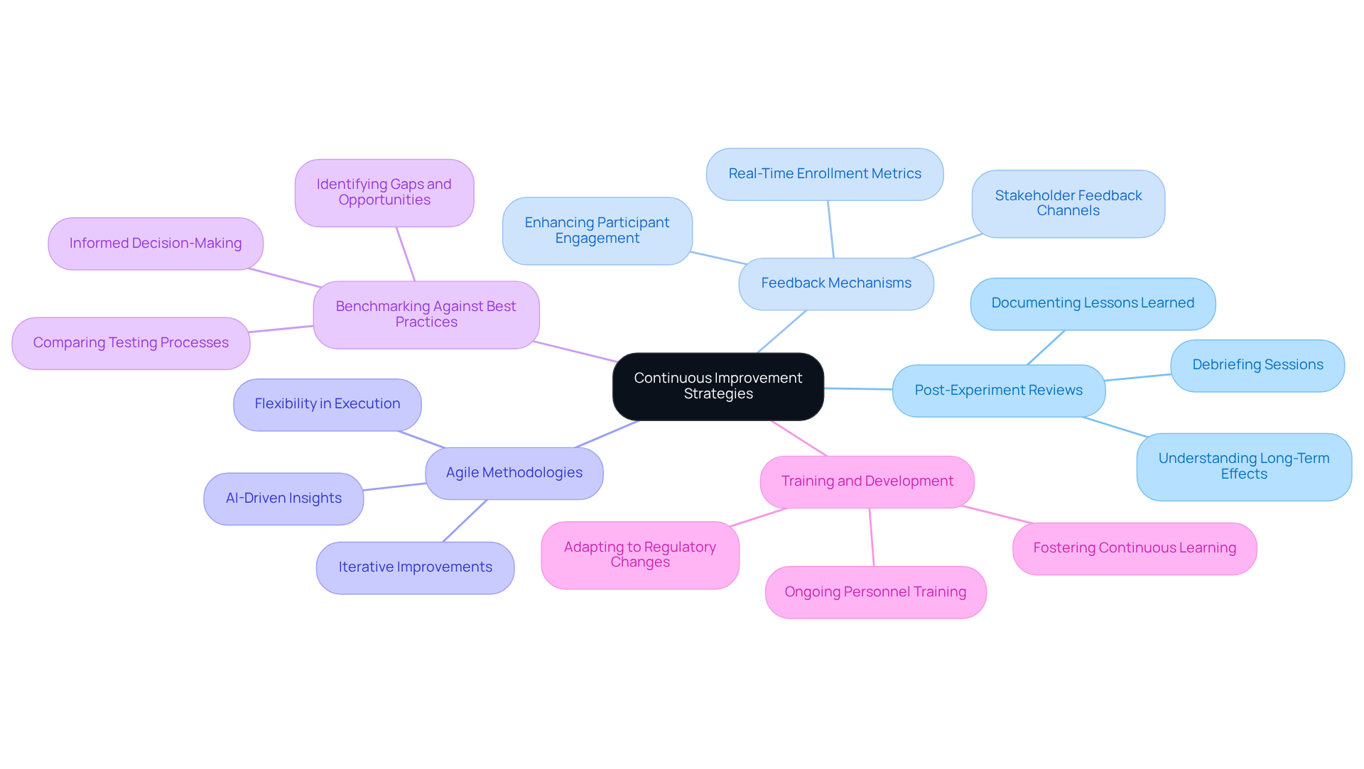 This mindmap starts with the main idea of continuous improvement strategies at the center. Each branch represents a specific practice that contributes to enhancing clinical studies. Follow the branches to explore how each practice can lead to better outcomes and operational efficiency. This mindmap starts with the main idea of continuous improvement strategies at the center. Each branch represents a specific practice that contributes to enhancing clinical studies. Follow the branches to explore how each practice can lead to better outcomes and operational efficiency.