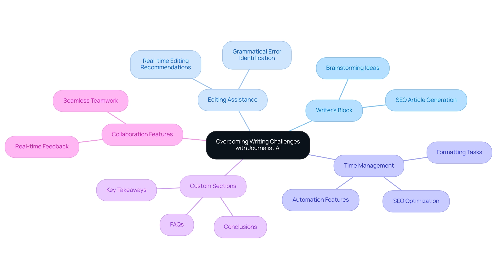 The central node represents the main topic, with branches denoting specific challenges and their respective solutions provided by Journalist AI. Each color represents a different challenge category.