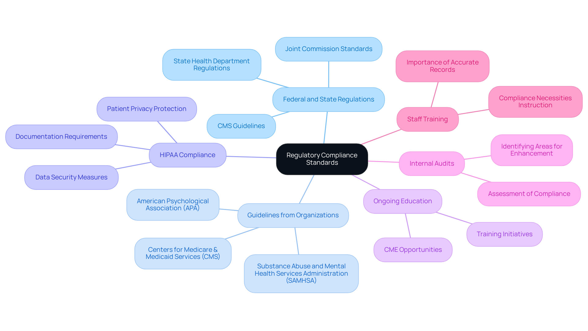 The central node represents the main topic of regulatory compliance, while the branches show different aspects that contribute to understanding and maintaining compliance. Each branch can be explored for more detailed information.