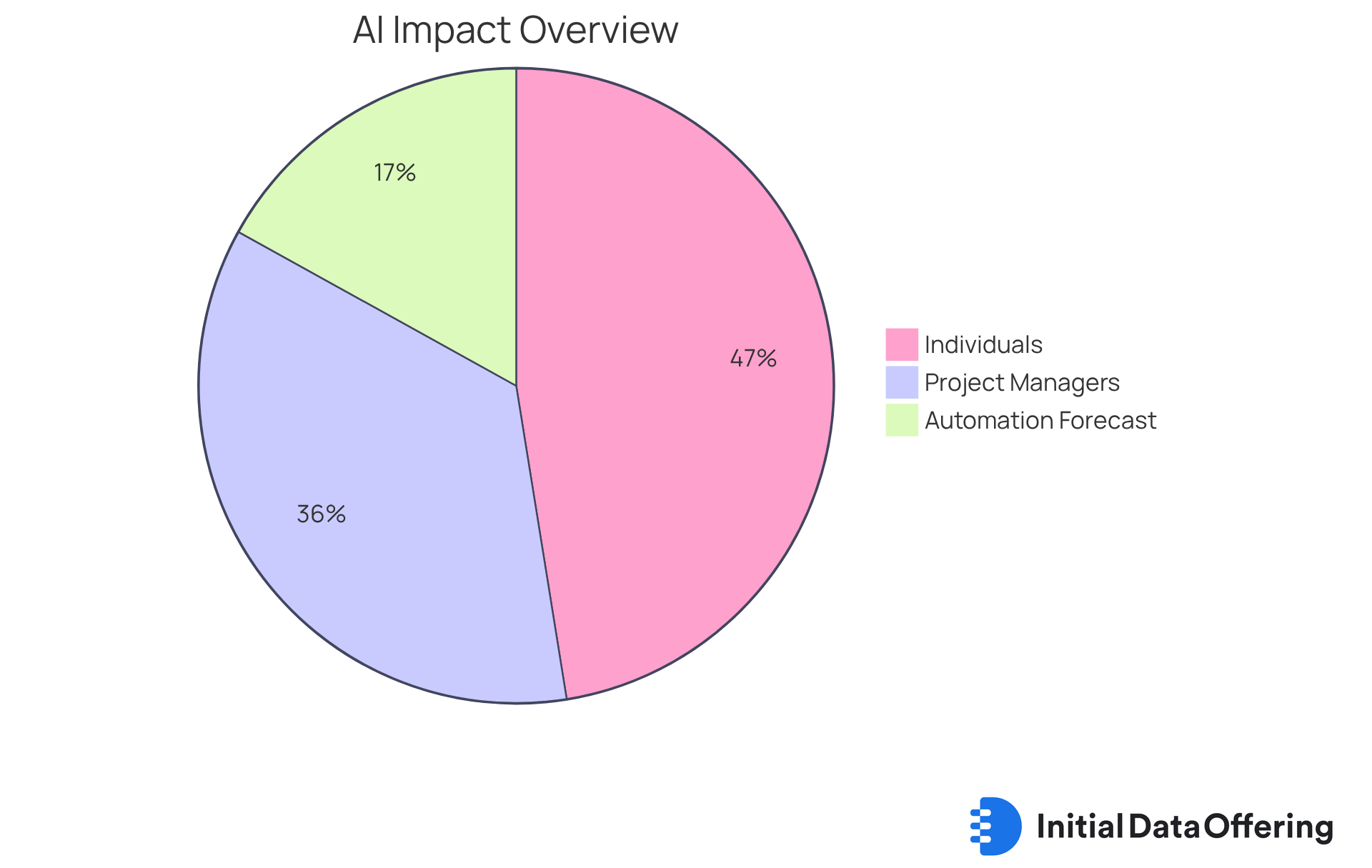 Each segment shows the percentage of people or forecasts indicating improvement due to AI. The blue slice represents project managers (63%), the green slice represents individuals (84%), and the orange slice shows the expected automation in construction (30%). Larger slices mean greater impact!