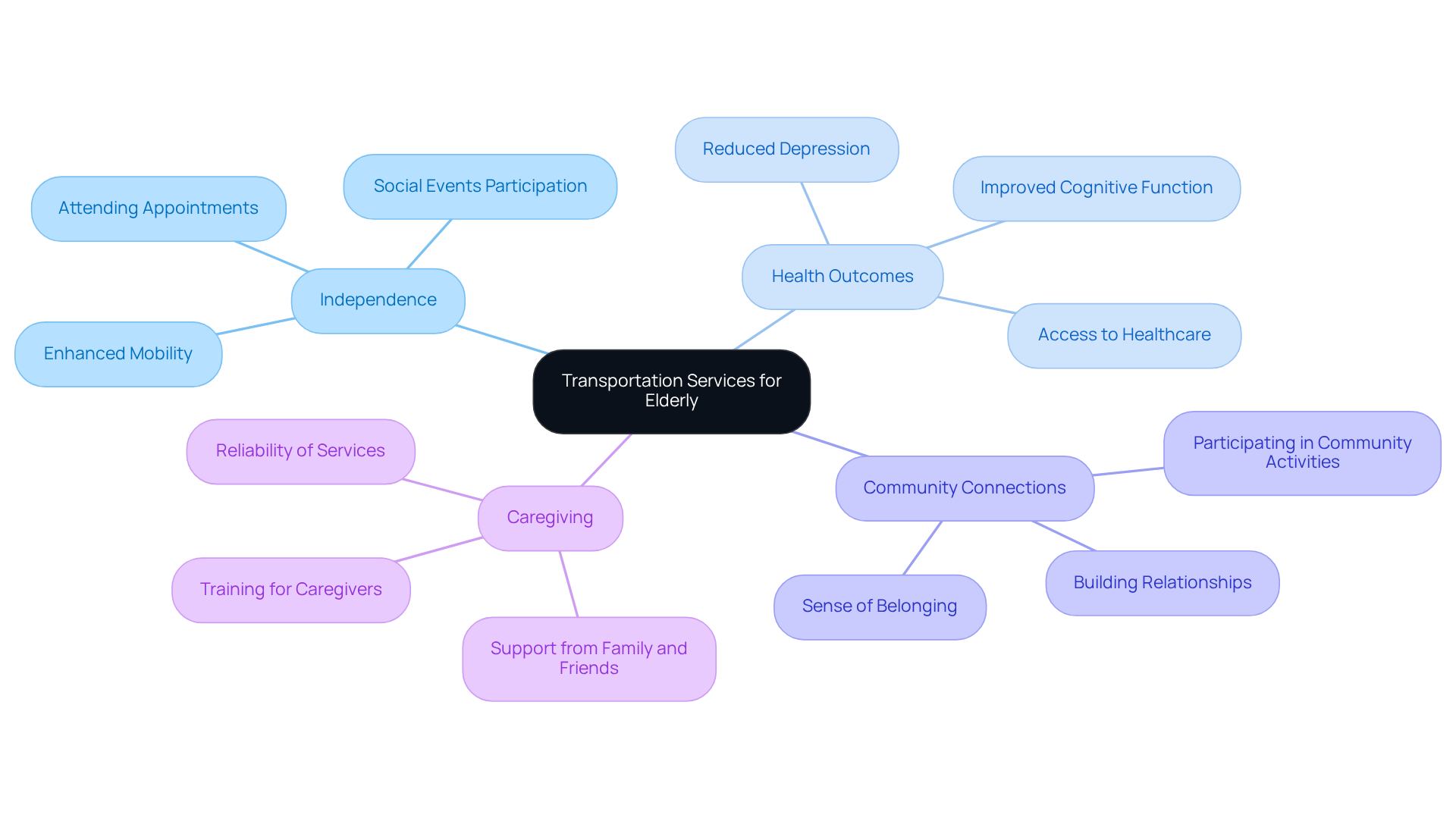 This mindmap illustrates how transportation services empower older adults. Each branch shows a critical area of impact, helping you understand how these services contribute to their overall well-being.