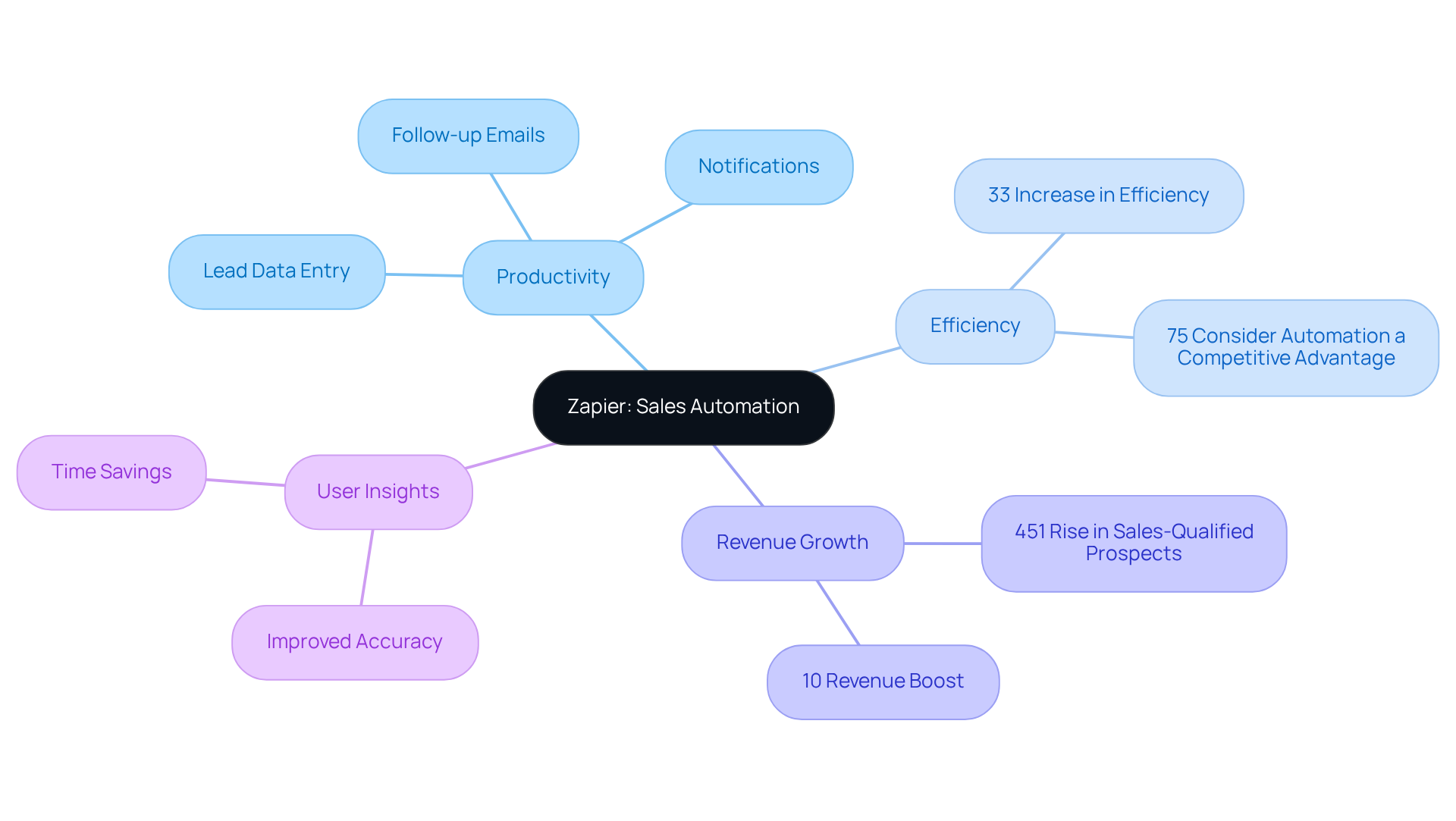 The central node represents Zapier's role in sales automation, while the branches show different benefits and statistics. Each color-coded branch helps you quickly identify key areas of impact.