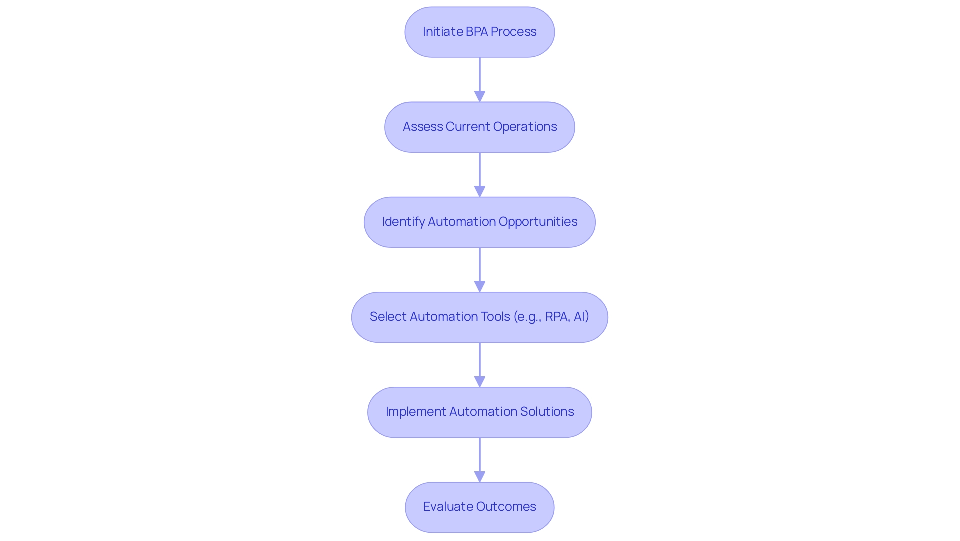 Each box represents a step in the BPA process, and the arrows indicate the flow from one step to the next. Color coding helps differentiate between the stages of initiation, assessment, selection, implementation, and evaluation.