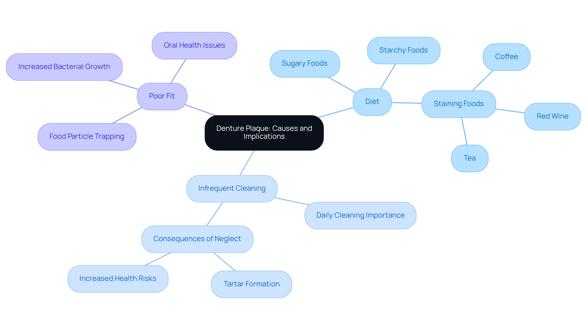 The central node represents the main topic of denture plaque, while the branches show the key factors contributing to plaque buildup. Each sub-branch provides more detail about those factors, helping you see how they relate to maintaining oral health.