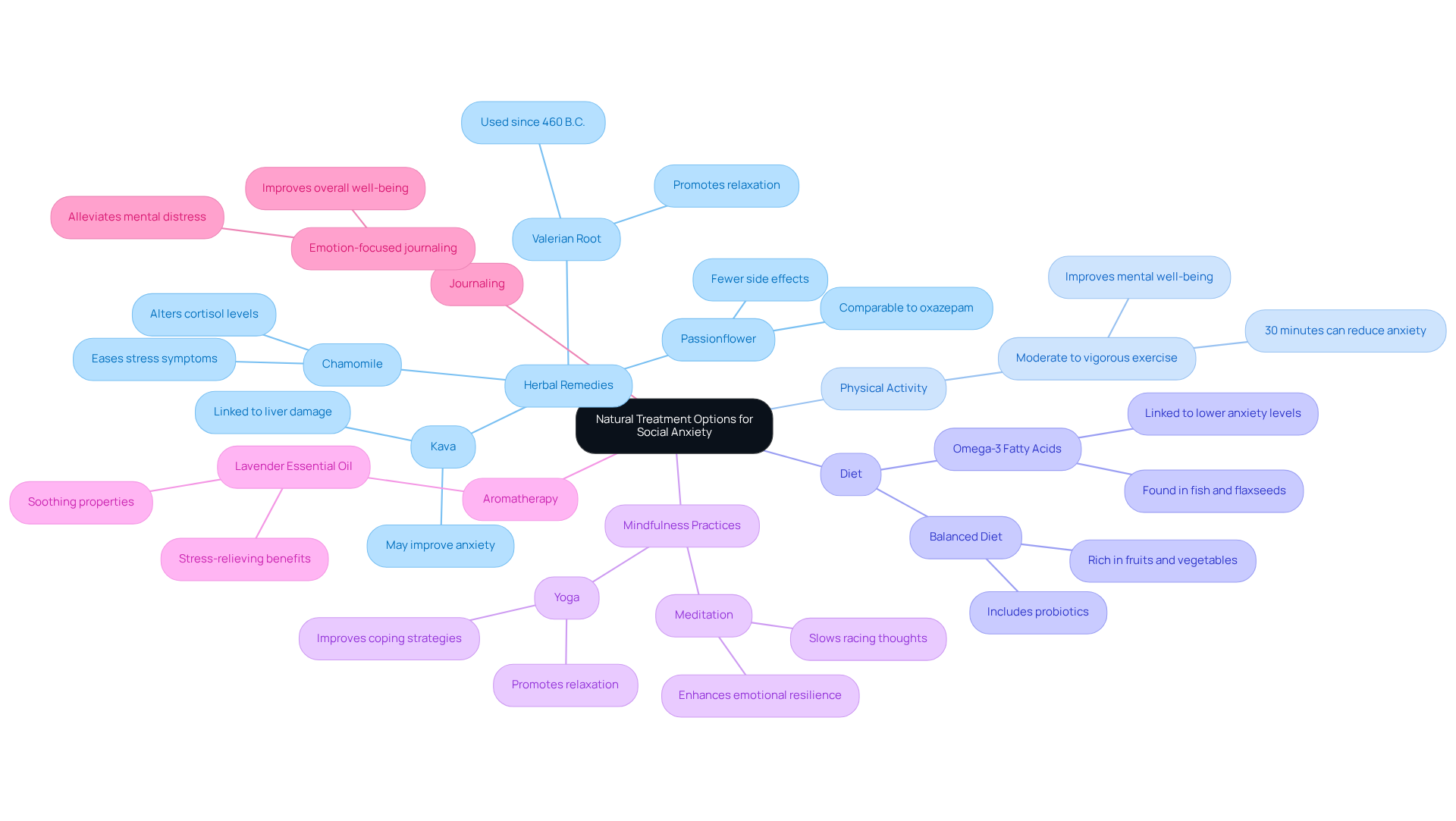 This mindmap starts with the main theme of natural treatments for social anxiety at the center. Each branch represents a different category of treatment, and the sub-branches provide specific examples or benefits. Follow the branches to explore various ways to manage social anxiety naturally.