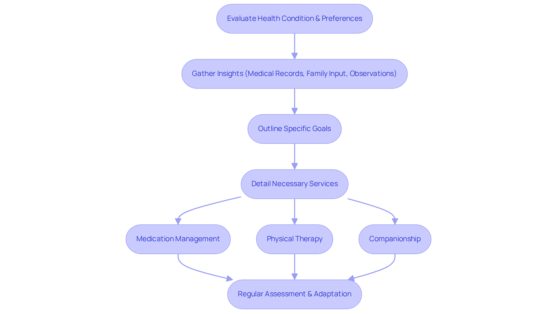 This flowchart shows how to create personalized care plans for elderly individuals. Start at the top with evaluating health, then follow the arrows to see how to gather information, set goals, and detail services needed. Don't forget, this is not a one-time task — regular assessments are crucial to ensure the plan stays relevant as needs change!