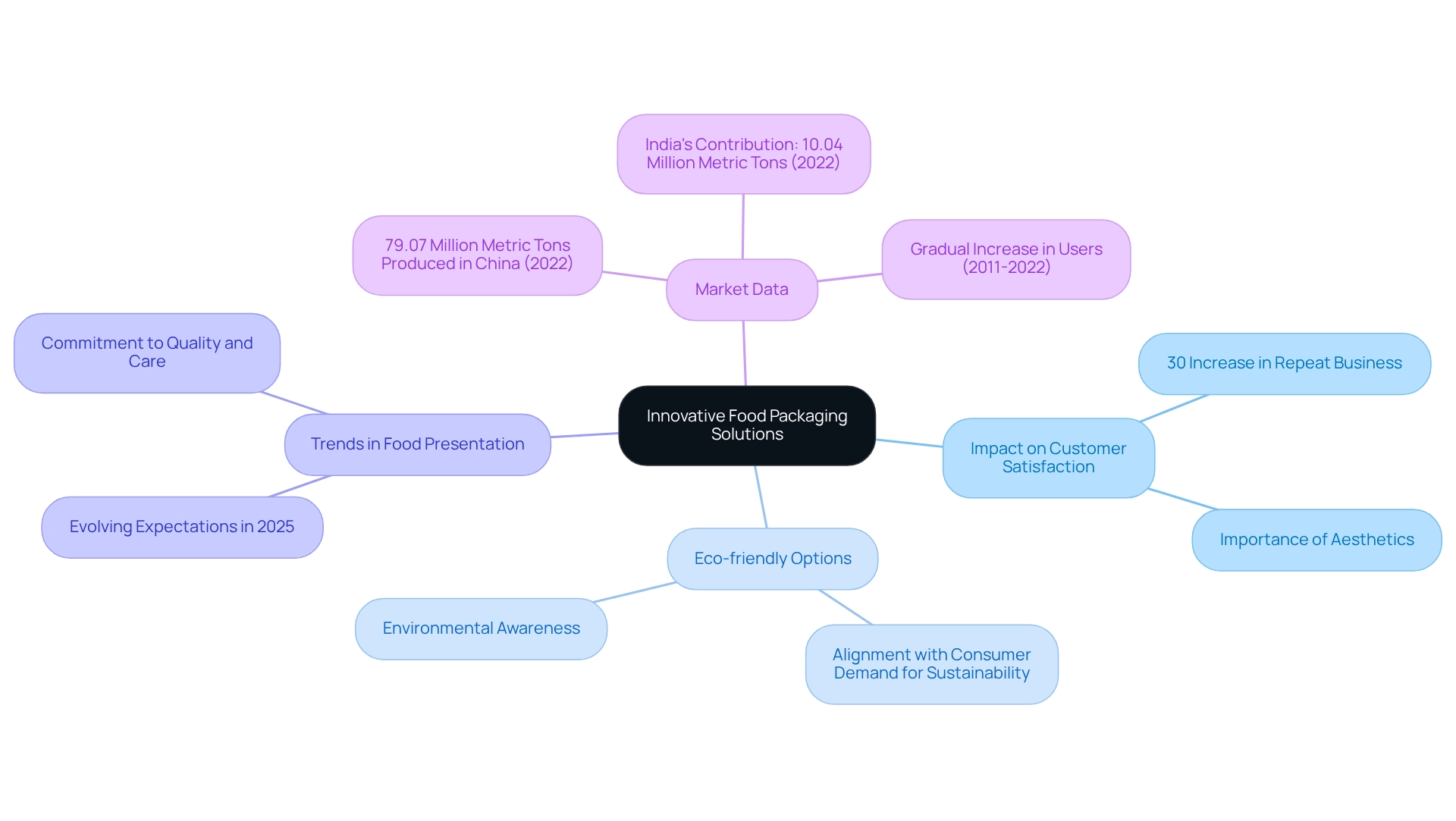 The central idea is about innovative food packaging. The branches explore different aspects such as customer satisfaction, sustainability, market trends, and production data. Follow the branches to delve deeper into each topic.