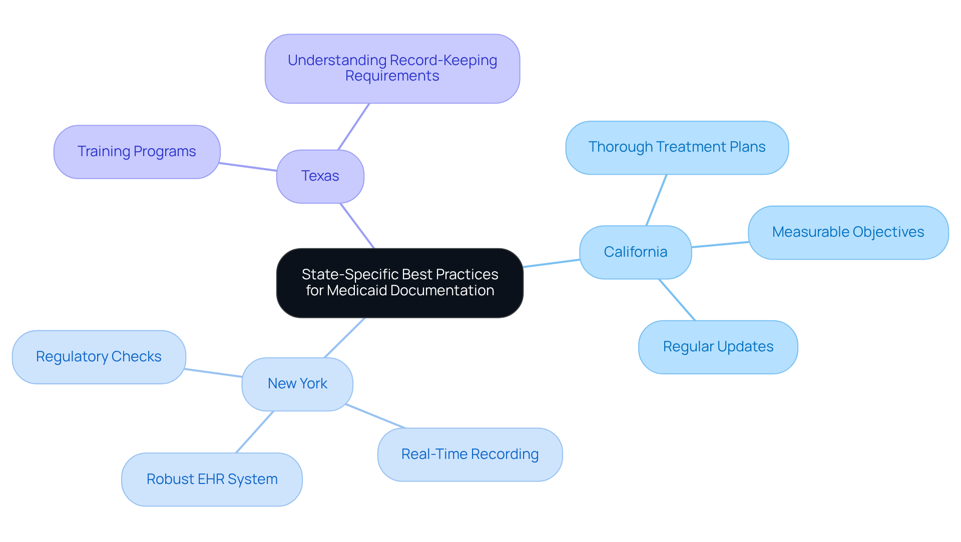 This mindmap shows how different states approach Medicaid documentation. Each branch represents a state, and the sub-branches detail their specific best practices. Follow the branches to see how each state's methods contribute to better patient care and compliance.