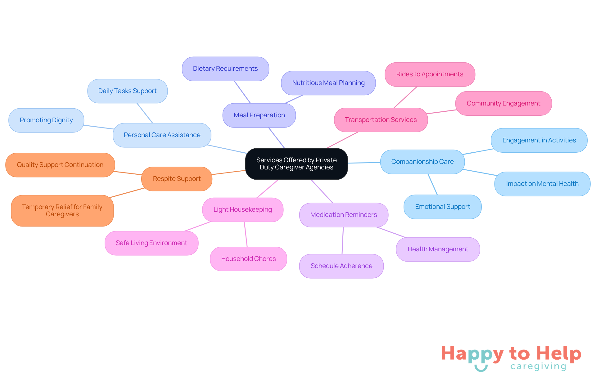 The central node represents the overall services offered, while each branch details a specific service. The sub-branches explain how each service helps clients, making it easy to understand the comprehensive support available.