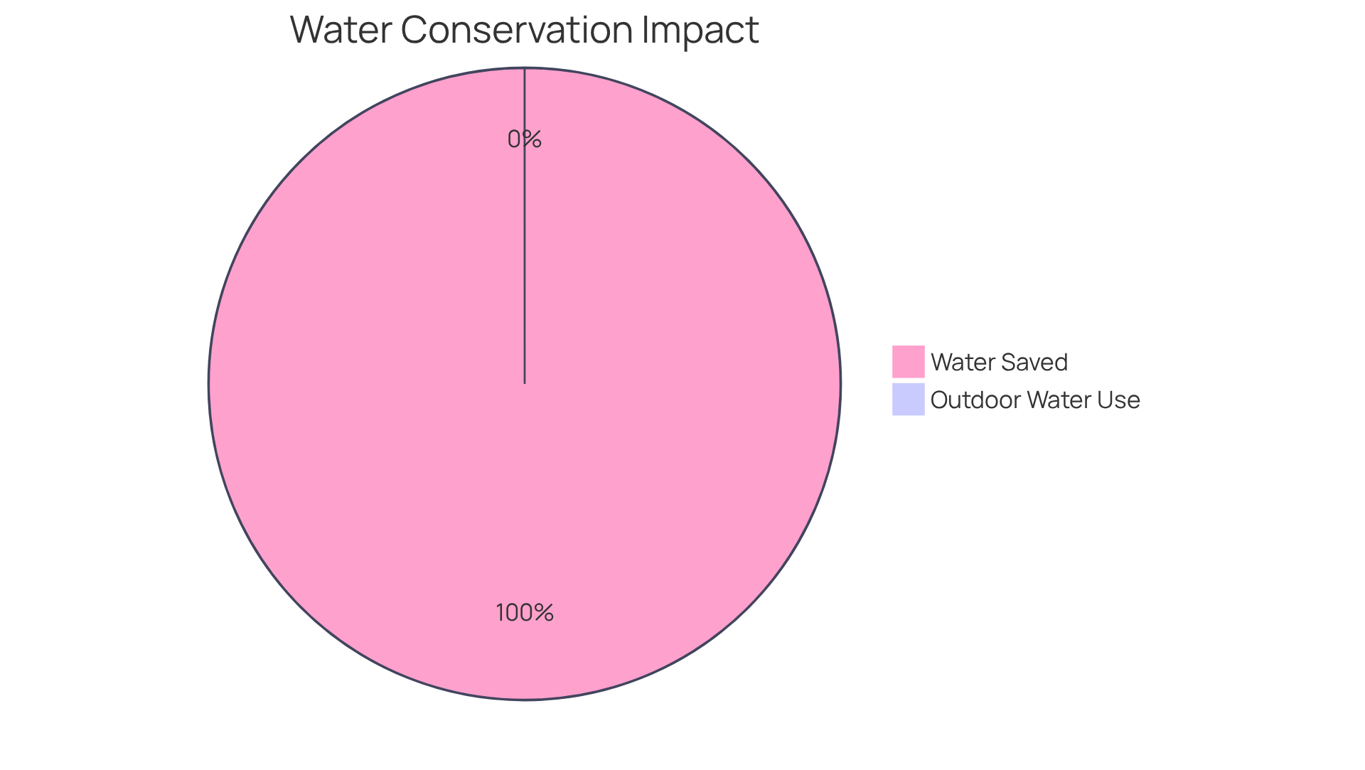 The green slice shows how much water can be saved by using artificial grass, while the blue slice represents the portion of residential water use that comes from outdoor watering. Together, they highlight the importance of choosing artificial grass for better water management.