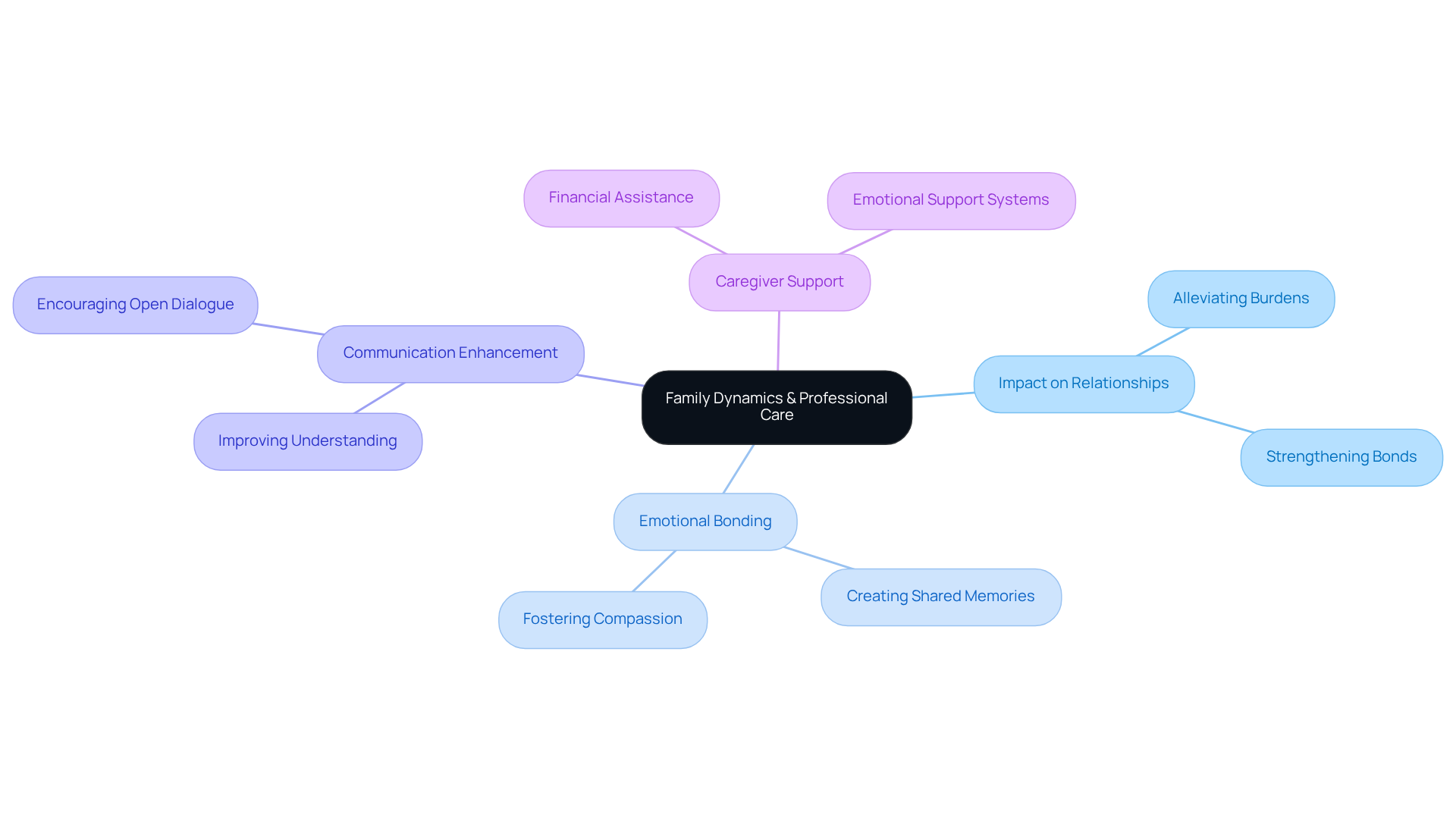 The central idea represents the overall theme of family dynamics influenced by caregiving. Each branch explores different aspects, showing how professional care can enhance relationships and emotional connections.