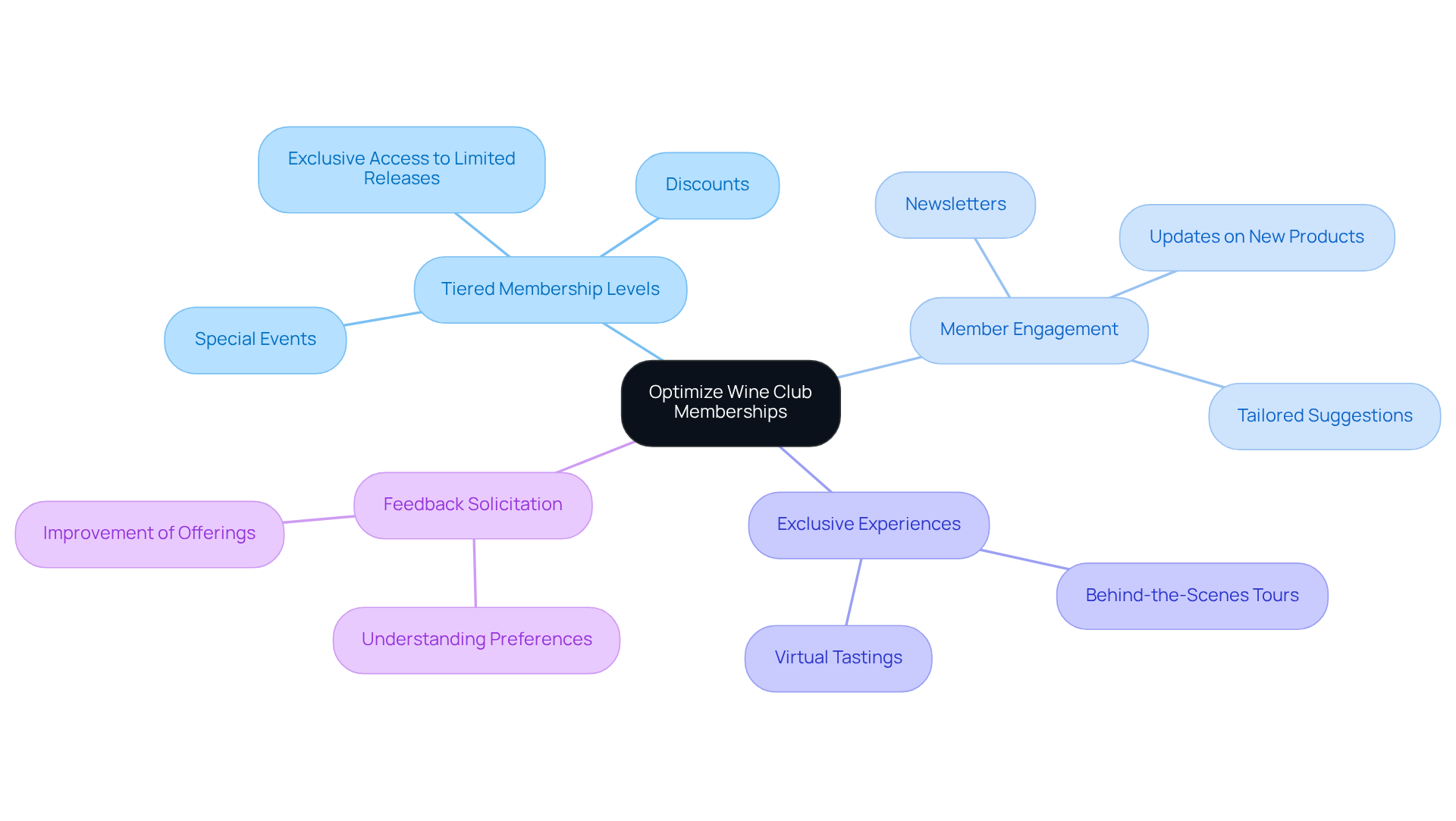 The center represents the core goal of optimizing memberships, with each branch showing different strategies to achieve customer retention. Follow the branches to explore the various actions and benefits linked to each strategy.