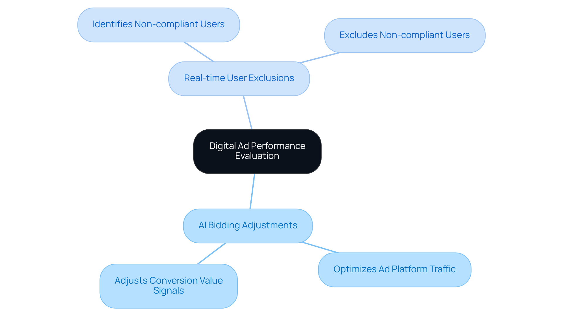 The center represents the main focus on evaluating digital ad performance, while the branches show key features that contribute to this evaluation. Each feature is explained in detail, helping you understand how they work together to improve ad effectiveness.