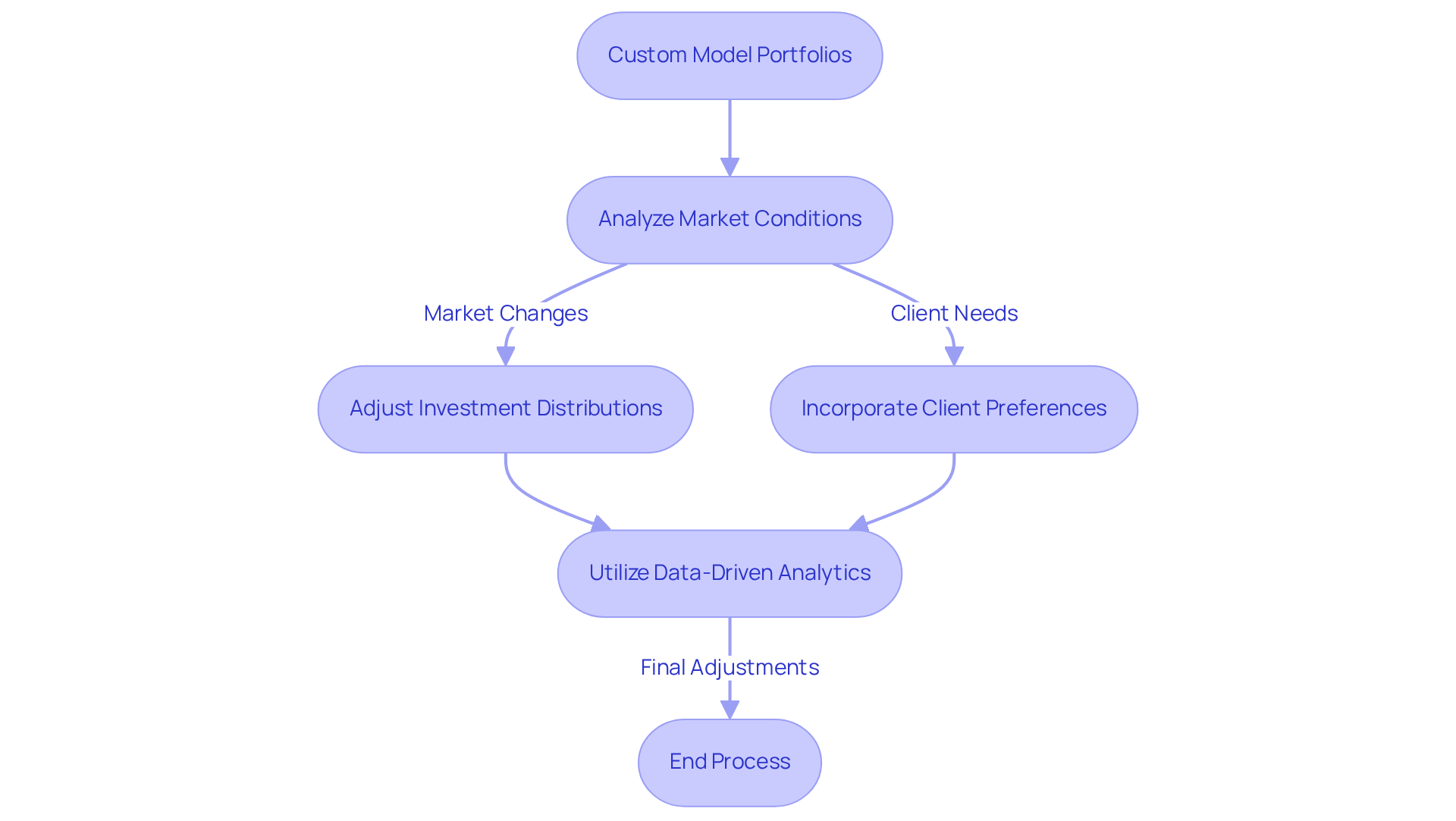 Follow the arrows to see how consultants can adjust portfolios based on market changes and client needs, ensuring flexibility and alignment with financial goals.