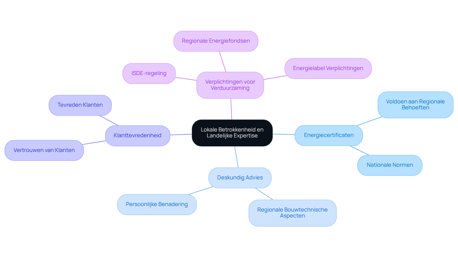 De centrale node vertegenwoordigt het hoofdthema, terwijl de takken de verschillende aspecten van lokale en landelijke samenwerking tonen. Volg de takken om te zien hoe elk onderdeel bijdraagt aan het verduurzamingsproces. De centrale node vertegenwoordigt het hoofdthema, terwijl de takken de verschillende aspecten van lokale en landelijke samenwerking tonen. Volg de takken om te zien hoe elk onderdeel bijdraagt aan het verduurzamingsproces.
