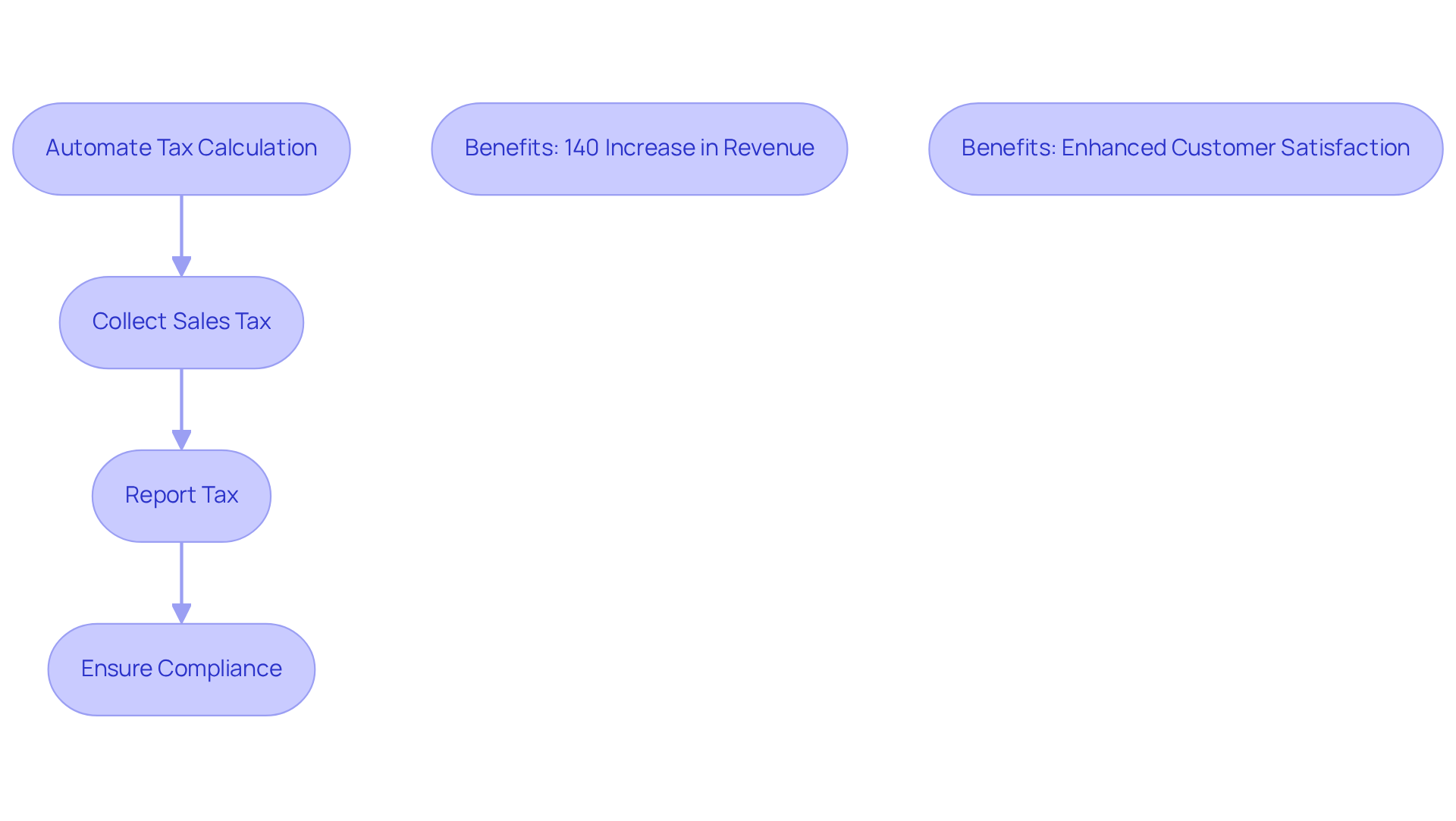 Follow the arrows to see how each step in the tax management process leads to better compliance and business growth. The side notes show the positive impacts of using Stripe Tax.