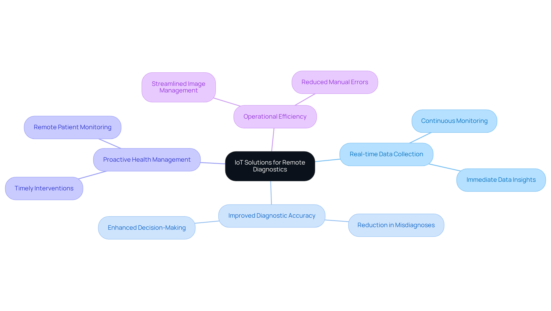 The central node represents the main topic, while the branches show different aspects of how IoT enhances remote diagnostics. Each sub-branch provides specific details or examples, helping you understand the broader impact of IoT in healthcare.