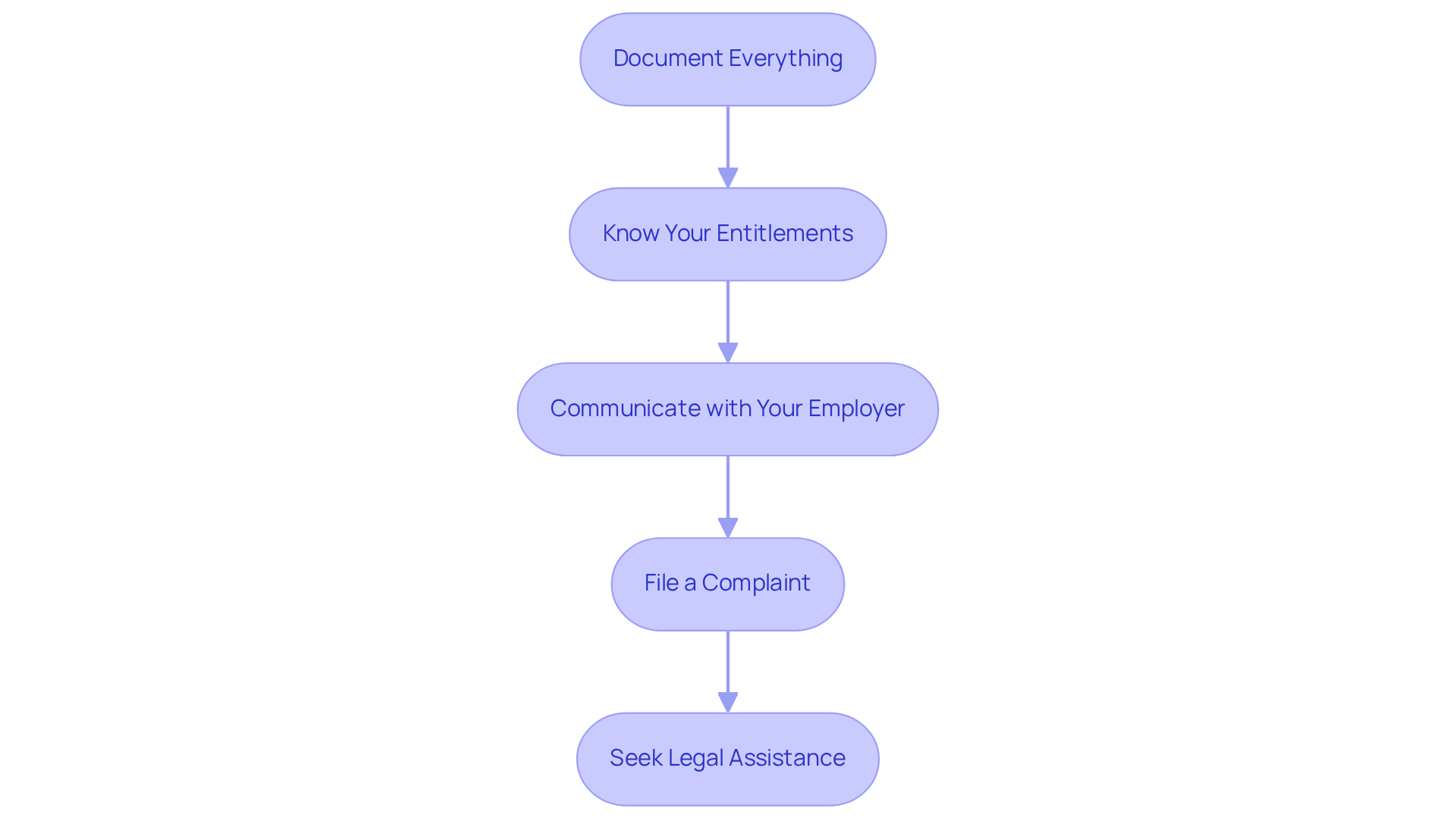Each box in the flowchart represents a step you should take when dealing with work hour disputes. Follow the arrows to see the order of actions you can take to protect your rights and resolve issues.