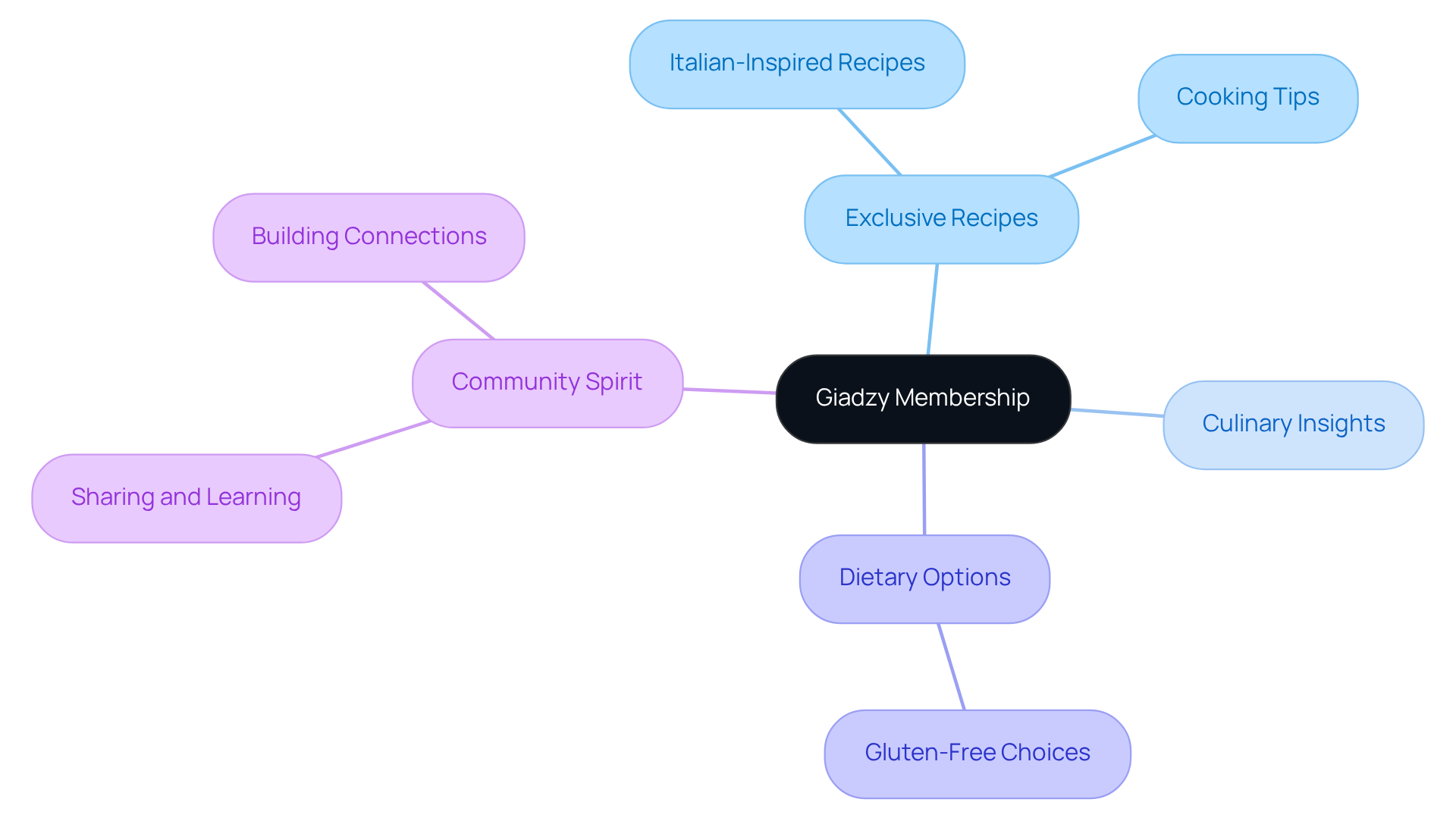 The center represents the Giadzy Membership, with branches showing the different benefits. Each branch highlights a unique aspect, making it easy to see how they all contribute to a richer culinary experience.