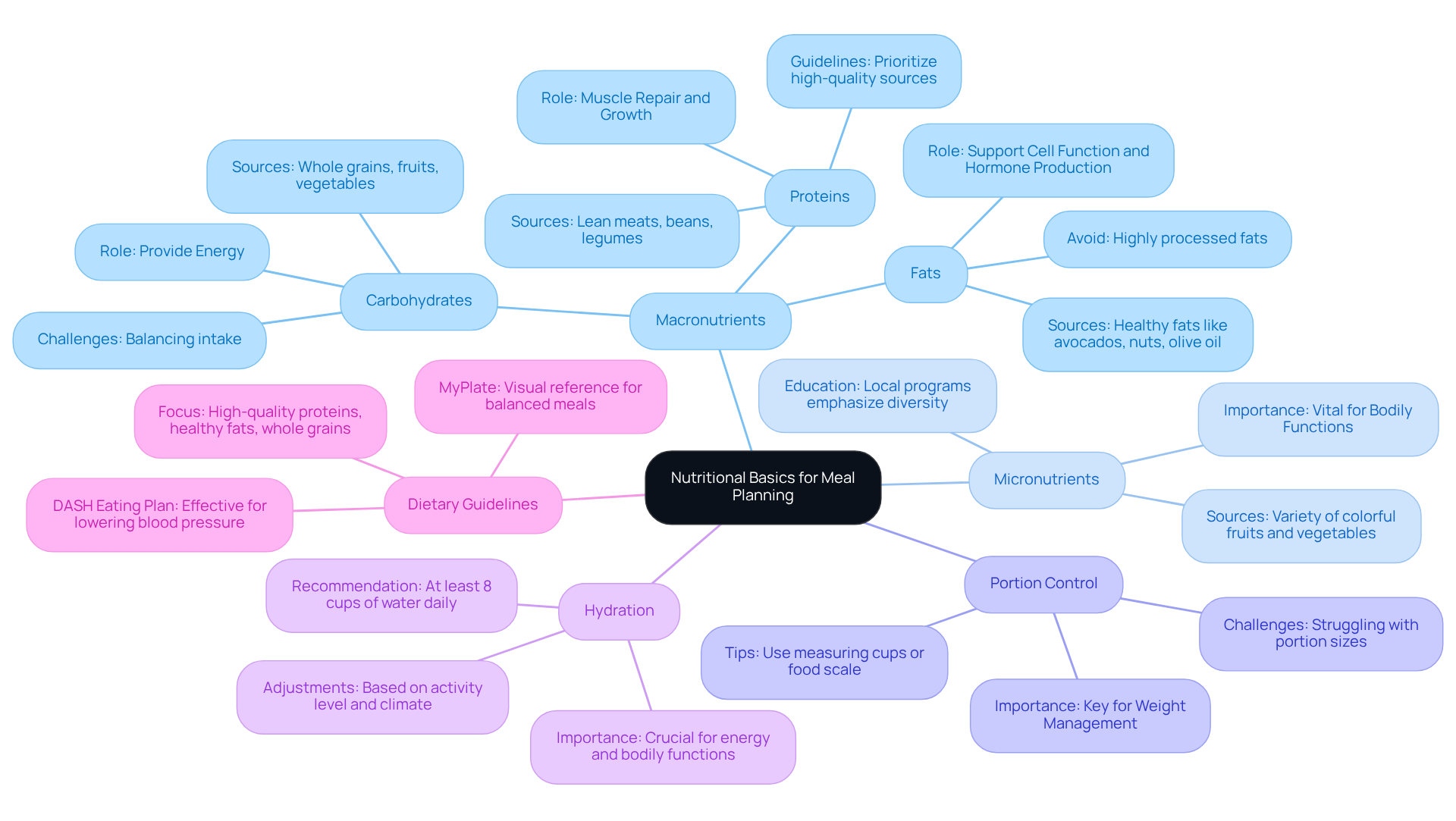 This mindmap starts with the main topic of meal planning and branches out into key areas of nutrition. Each branch represents a different aspect of nutrition, helping you see how they connect and contribute to a balanced diet.