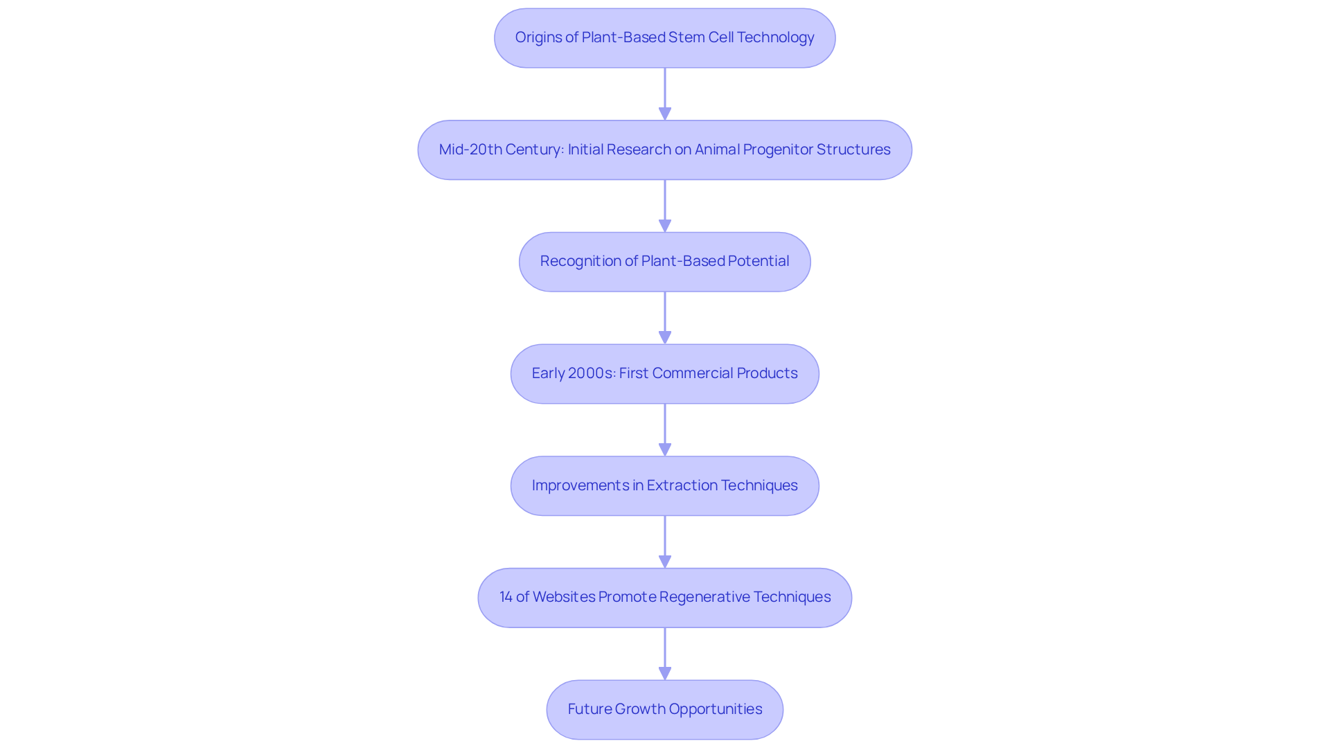 Each box represents a significant milestone in the evolution of plant-based stem cell technology in cosmetics. Follow the arrows to see how the field has progressed and where it might lead in the future. Each box represents a significant milestone in the evolution of plant-based stem cell technology in cosmetics. Follow the arrows to see how the field has progressed and where it might lead in the future.