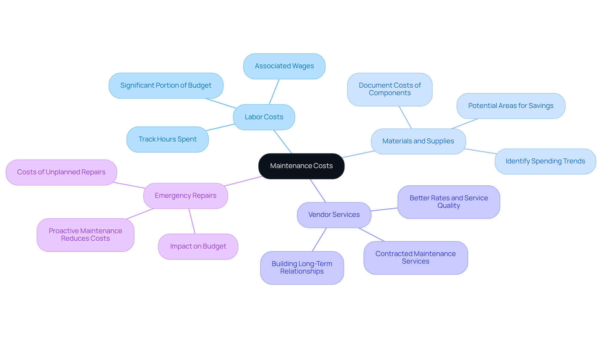 Start at the center with 'Maintenance Costs', then follow the branches to explore each category of expenses. Each branch shows a different aspect of costs, helping you see where your budget is going. Start at the center with 'Maintenance Costs', then follow the branches to explore each category of expenses. Each branch shows a different aspect of costs, helping you see where your budget is going.