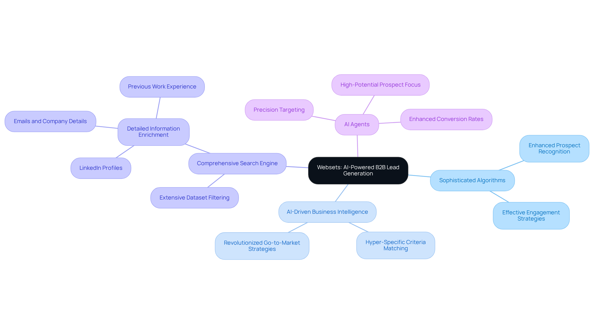 The central node represents the main feature of the platform, while the branches show how different elements contribute to improving B2B lead generation and sales optimization.