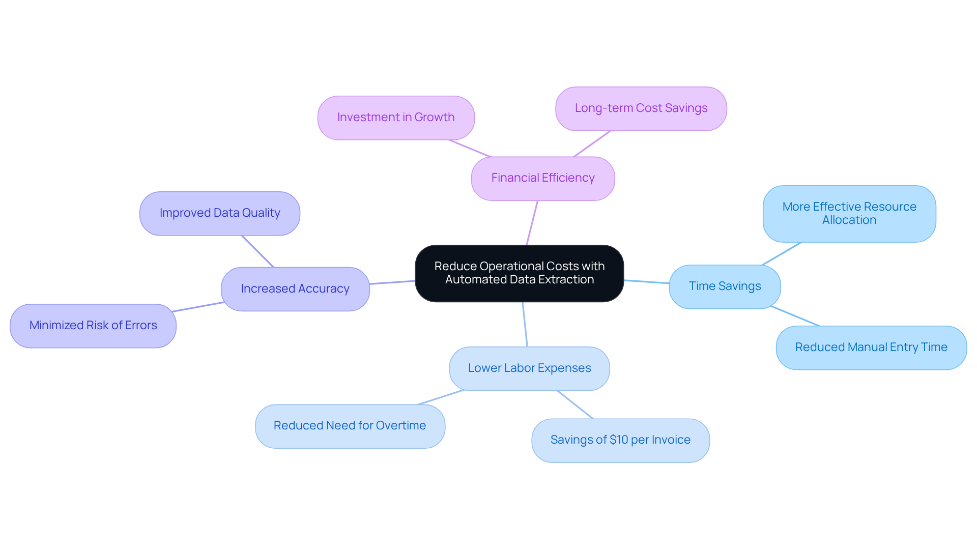 The central node represents the main theme. Each branch highlights a specific benefit of using automated data extraction, helping you see how it contributes to reducing costs and fostering business growth. The central node represents the main theme. Each branch highlights a specific benefit of using automated data extraction, helping you see how it contributes to reducing costs and fostering business growth.