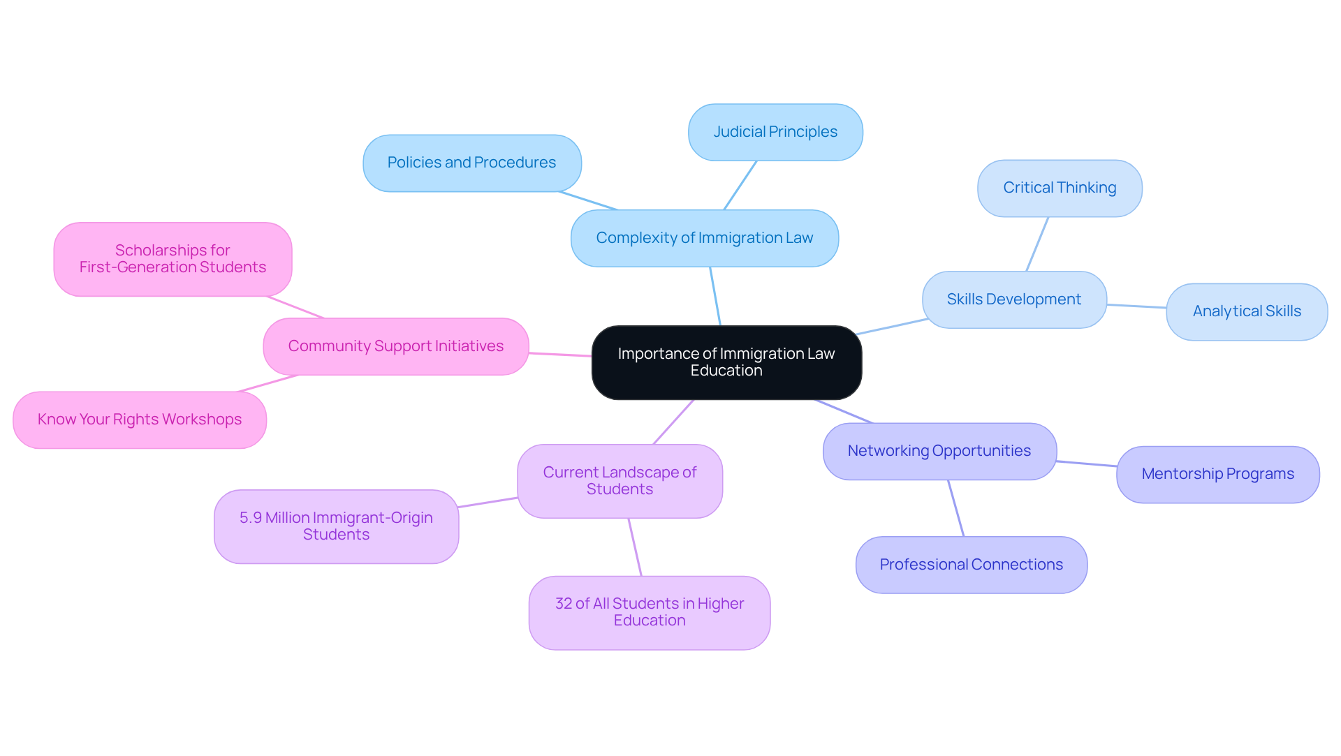 This mindmap illustrates the key components of immigration law education. Start at the center to see the main idea, then follow the branches to explore the various aspects that make education crucial for aspiring immigration lawyers. This mindmap illustrates the key components of immigration law education. Start at the center to see the main idea, then follow the branches to explore the various aspects that make education crucial for aspiring immigration lawyers.