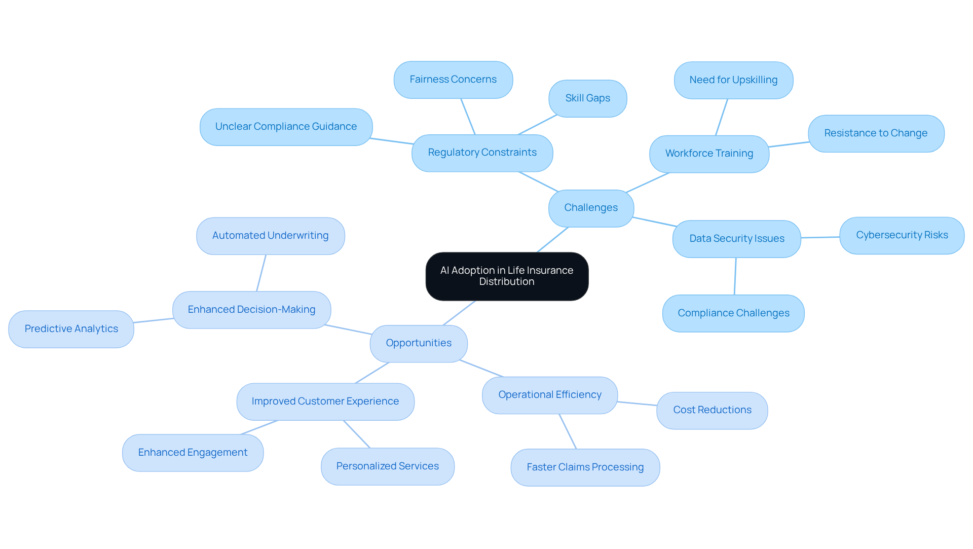 The central idea represents AI adoption in life insurance, with branches showing the main challenges and opportunities. Each challenge and opportunity is further broken down into specific points, giving a complete overview of the landscape. The central idea represents AI adoption in life insurance, with branches showing the main challenges and opportunities. Each challenge and opportunity is further broken down into specific points, giving a complete overview of the landscape.