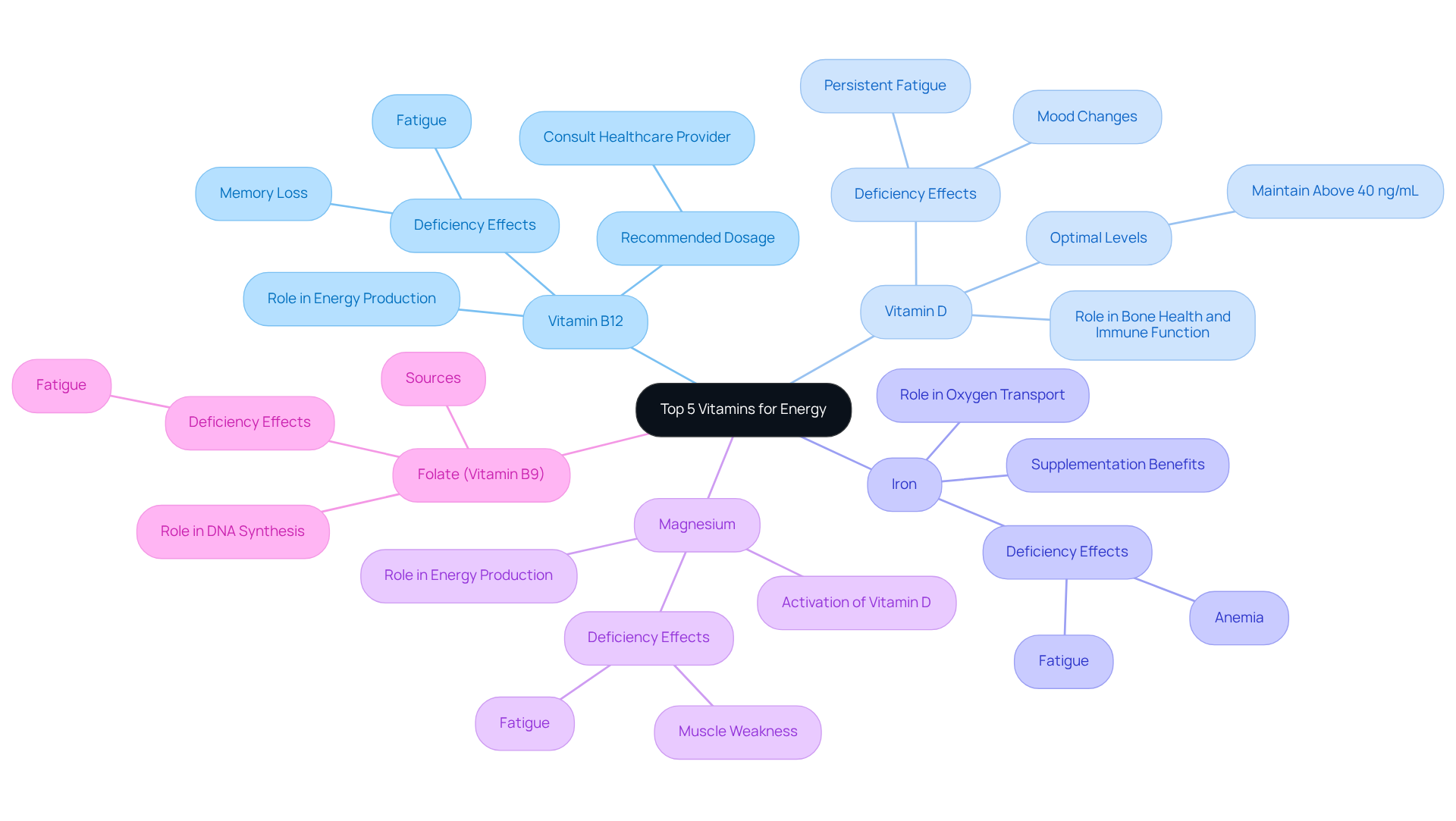 This mindmap shows how each vitamin contributes to energy levels. Start at the center with the main topic, then follow the branches to learn about each vitamin and its benefits. Each color represents a different vitamin, making it easy to distinguish between them.