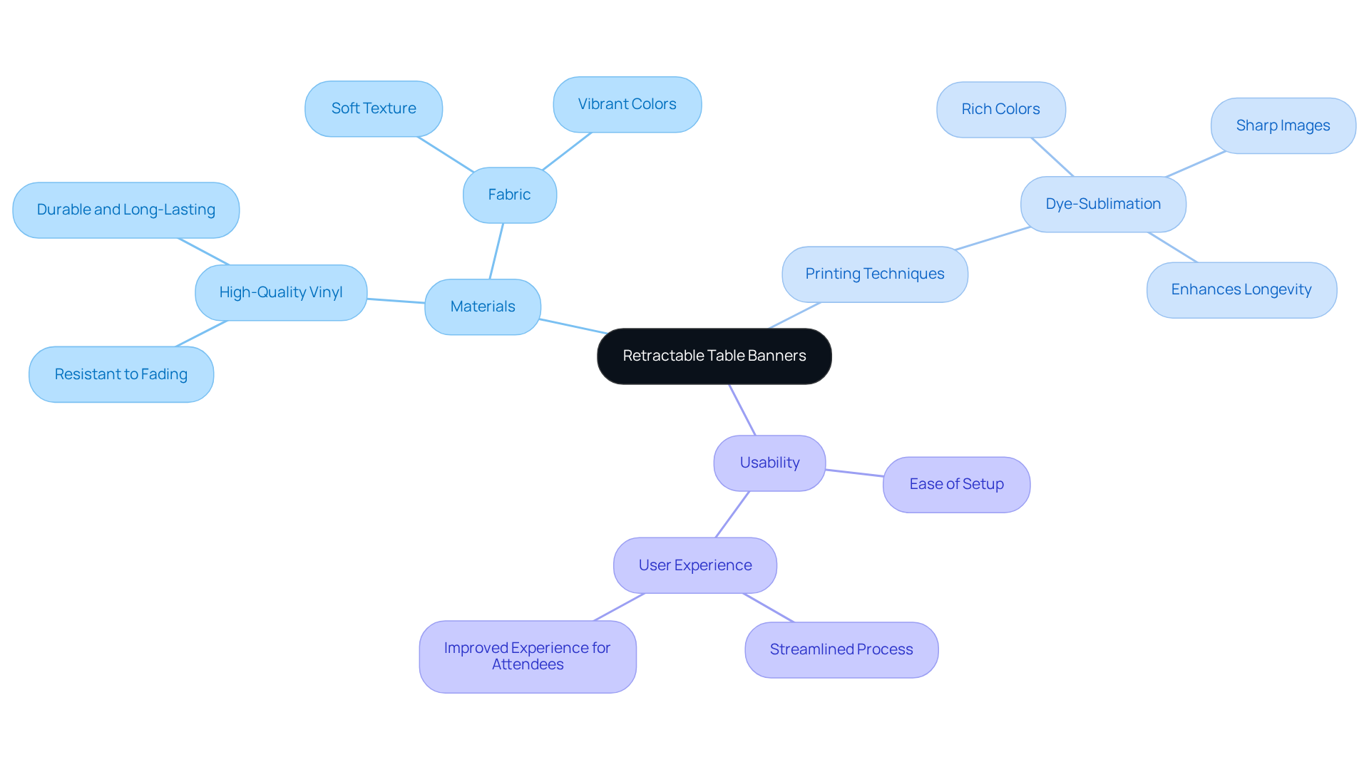 Start at the center with the main topic, then explore each branch to understand how materials, printing, and usability contribute to effective displays. Start at the center with the main topic, then explore each branch to understand how materials, printing, and usability contribute to effective displays.