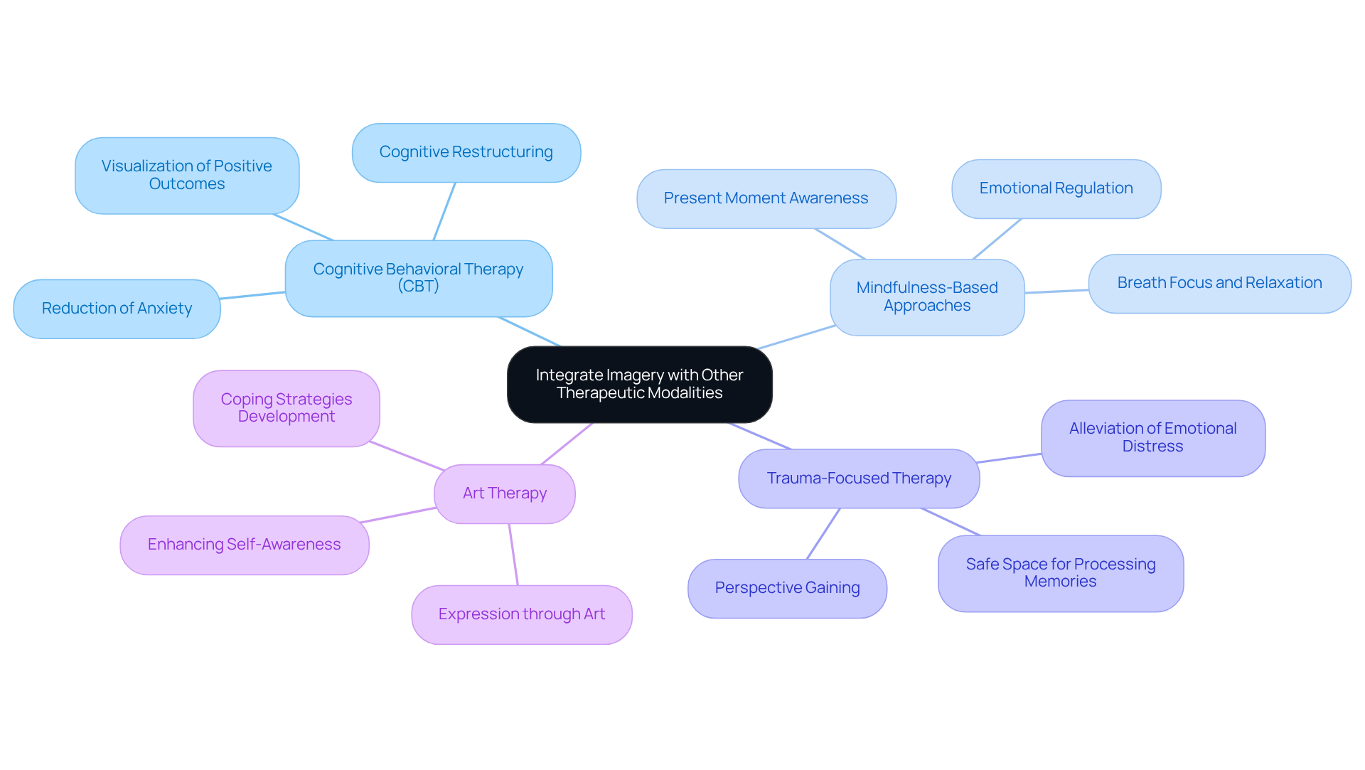 This mindmap illustrates how imagery can enhance various therapeutic approaches. Each branch represents a different therapy type, and the sub-branches detail the specific benefits or techniques used in that modality. Follow the branches to see how imagery supports healing in each area.