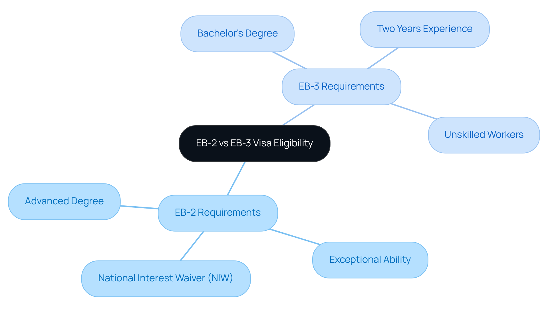 The central node represents the comparison of the two visa categories. Each branch shows the specific requirements for EB-2 and EB-3, while sub-branches provide additional details and considerations. This layout helps you see how the two categories differ and what factors to keep in mind.