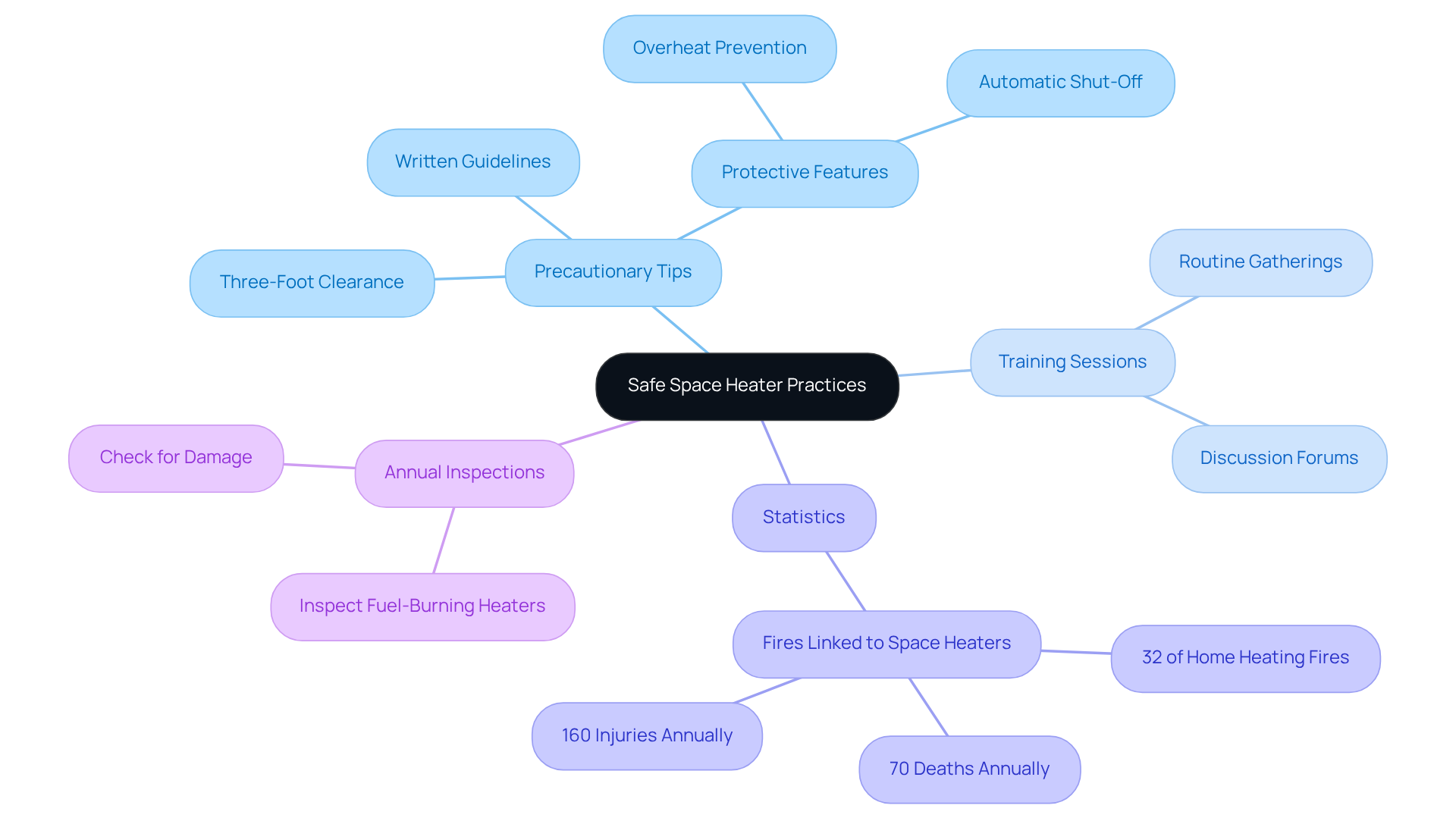 The center represents the main topic of safe practices for space heaters. Each branch shows a different aspect of safety, with sub-branches providing more detailed tips and information.