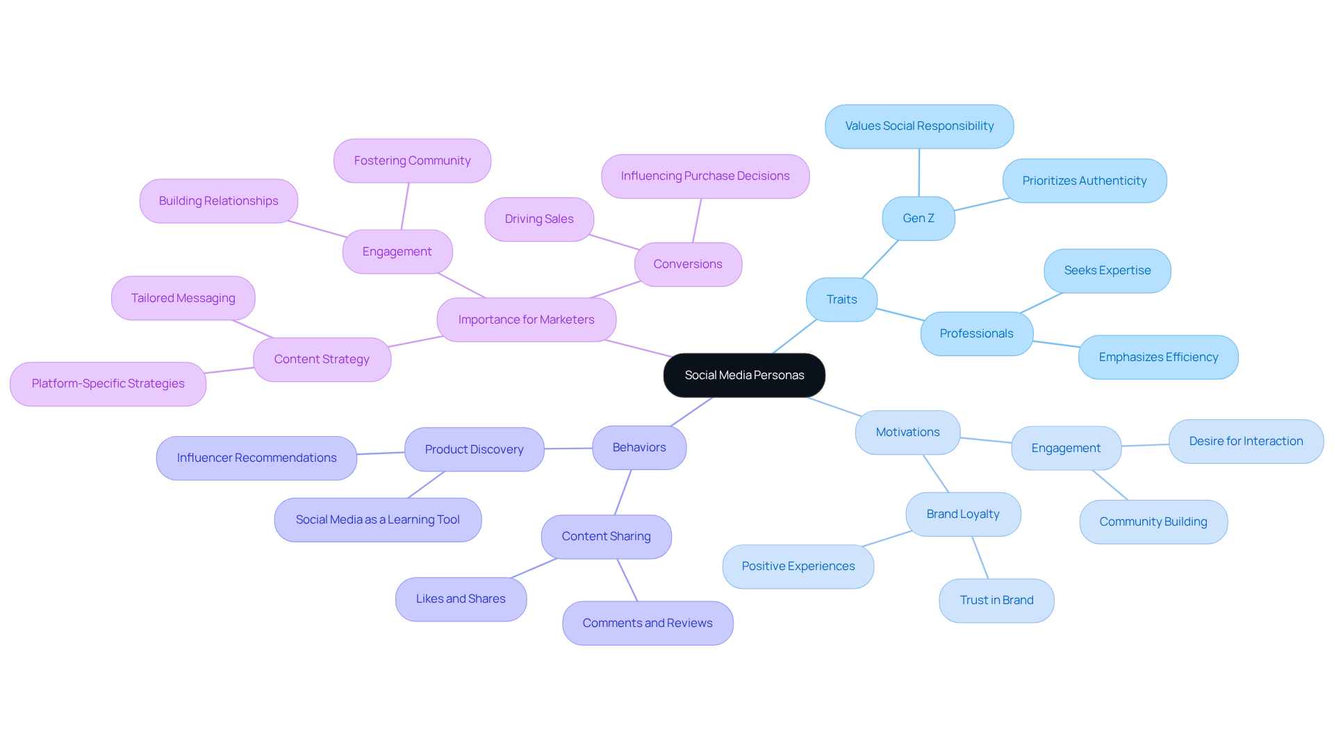 The central idea is social media personas, with branches showing their traits, motivations, and behaviors. Each branch connects to how these personas impact marketing strategies, helping you see the big picture of audience engagement.