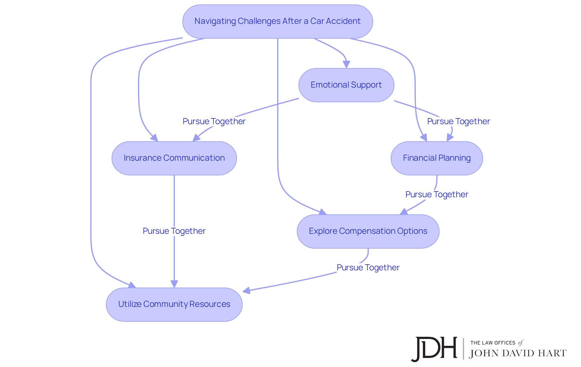This flowchart outlines the key strategies to help you recover emotionally and financially after a car accident. Each box represents a different approach you can take, and you can follow the arrows to see how they connect and support your overall healing process. This flowchart outlines the key strategies to help you recover emotionally and financially after a car accident. Each box represents a different approach you can take, and you can follow the arrows to see how they connect and support your overall healing process.