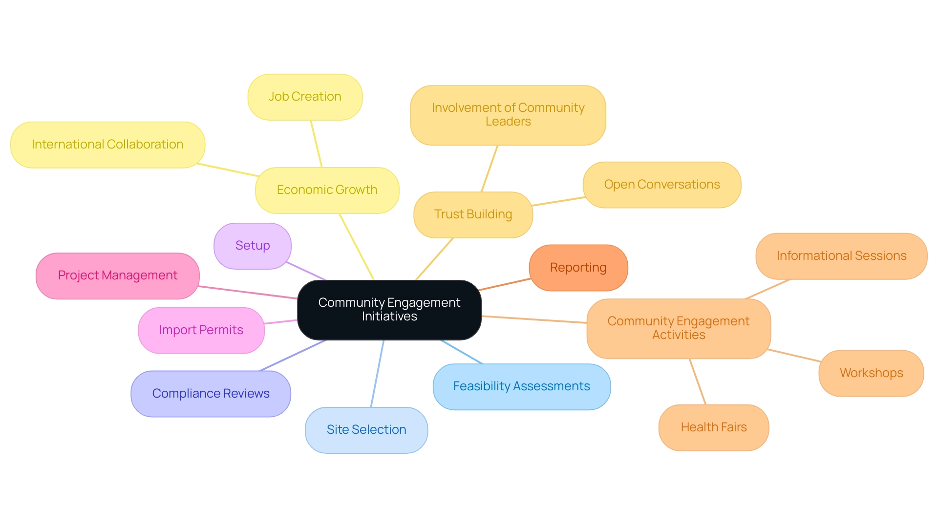 The central node represents the main theme, with branches indicating key components and activities related to community engagement in medical device trials.