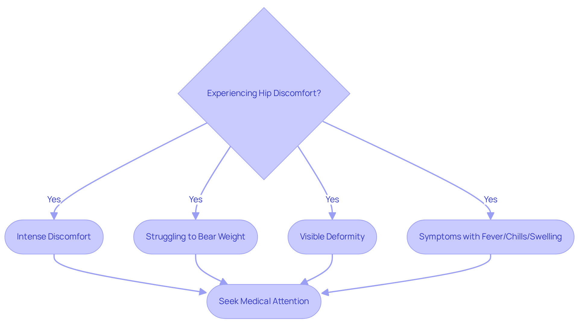 This flowchart helps you decide when to seek medical help for hip discomfort. Follow the arrows based on your symptoms - if you see any of the signs listed, it's time to reach out for medical assistance! This flowchart helps you decide when to seek medical help for hip discomfort. Follow the arrows based on your symptoms - if you see any of the signs listed, it's time to reach out for medical assistance!