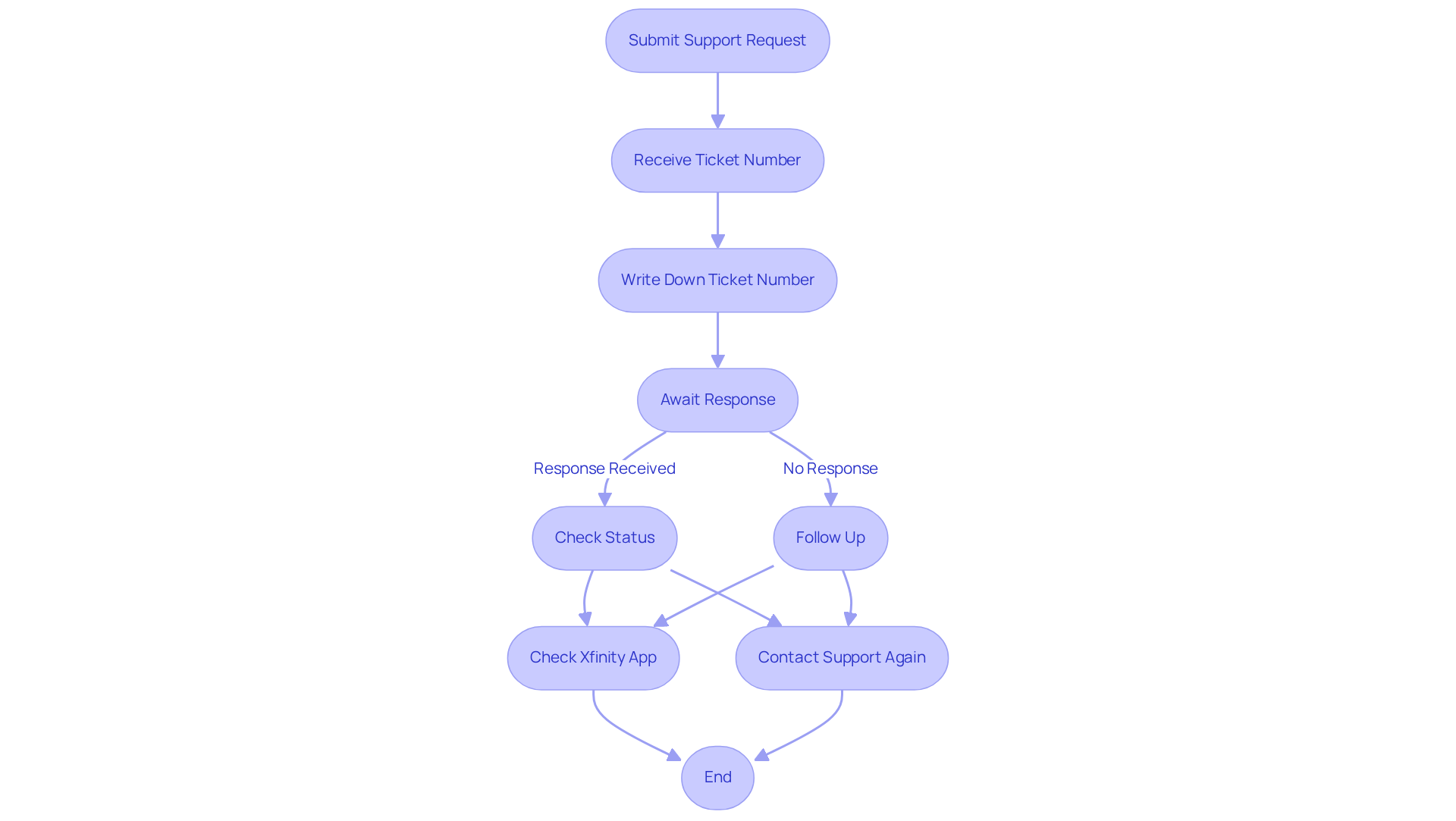 This flowchart guides you through the steps of tracking and following up on your support request. Each box represents an action you can take, and arrows show you the path to follow for successful communication.