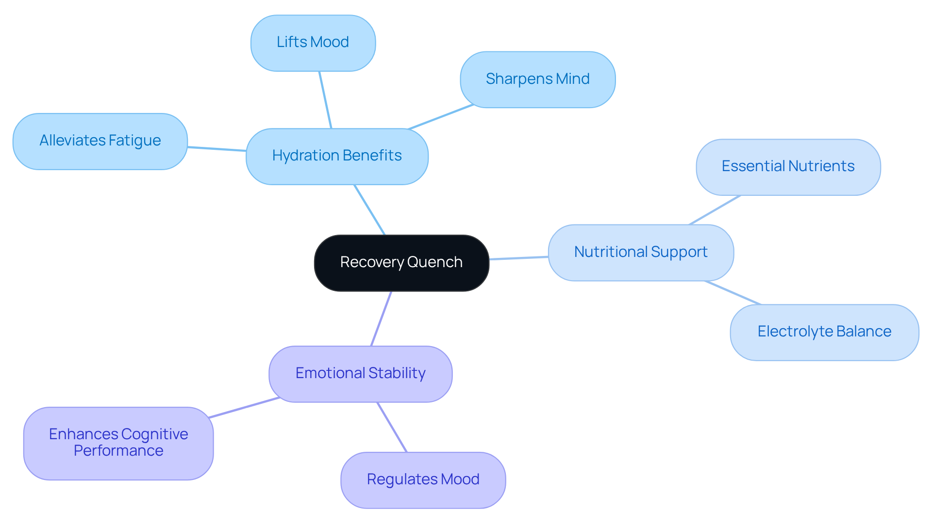 Start at the center with Recovery Quench, then explore how hydration and nutrition contribute to recovery. Each branch represents a key benefit or aspect, helping you understand the holistic approach to healing.